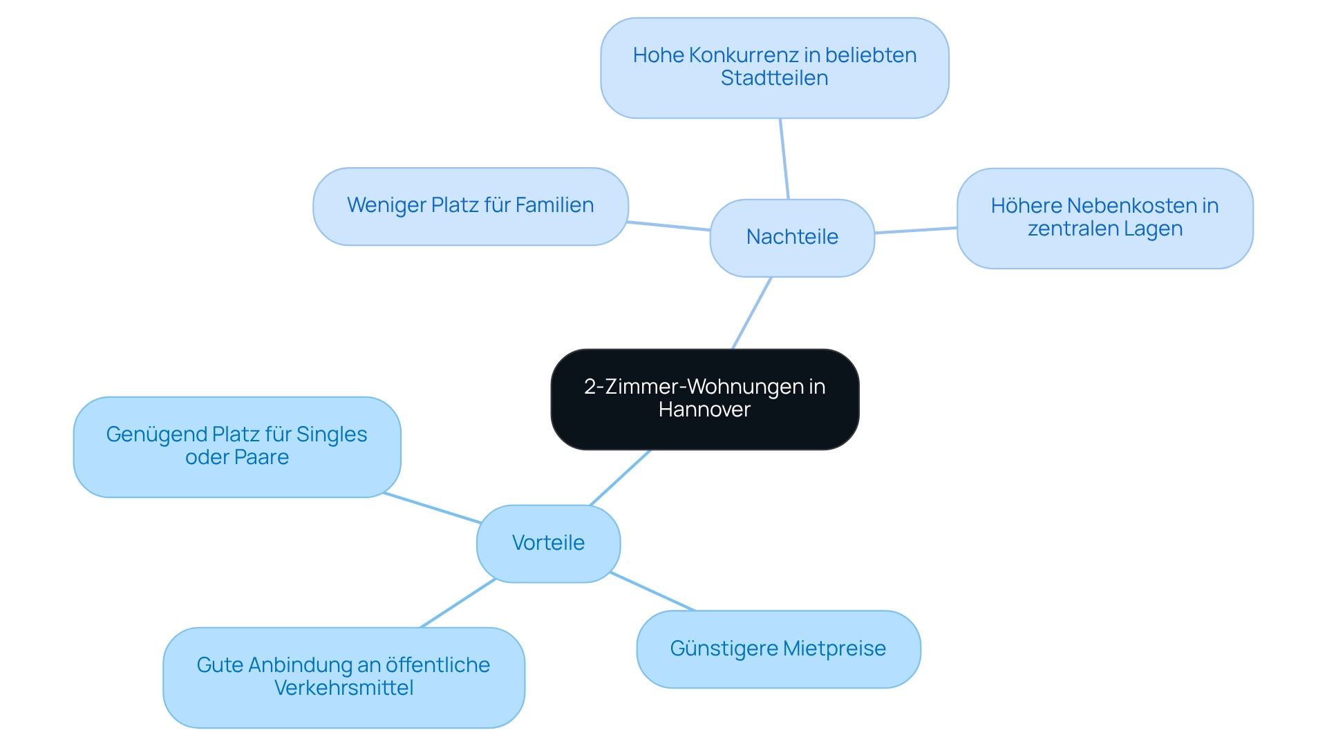 Der zentrale Knoten stellt das Hauptthema dar. Die Äste 'Vorteile' und 'Nachteile' zeigen die jeweiligen Punkte, die in unterschiedlichen Farben dargestellt werden, um die Unterscheidung zu erleichtern. Der zentrale Knoten stellt das Hauptthema dar. Die Äste 'Vorteile' und 'Nachteile' zeigen die jeweiligen Punkte, die in unterschiedlichen Farben dargestellt werden, um die Unterscheidung zu erleichtern.