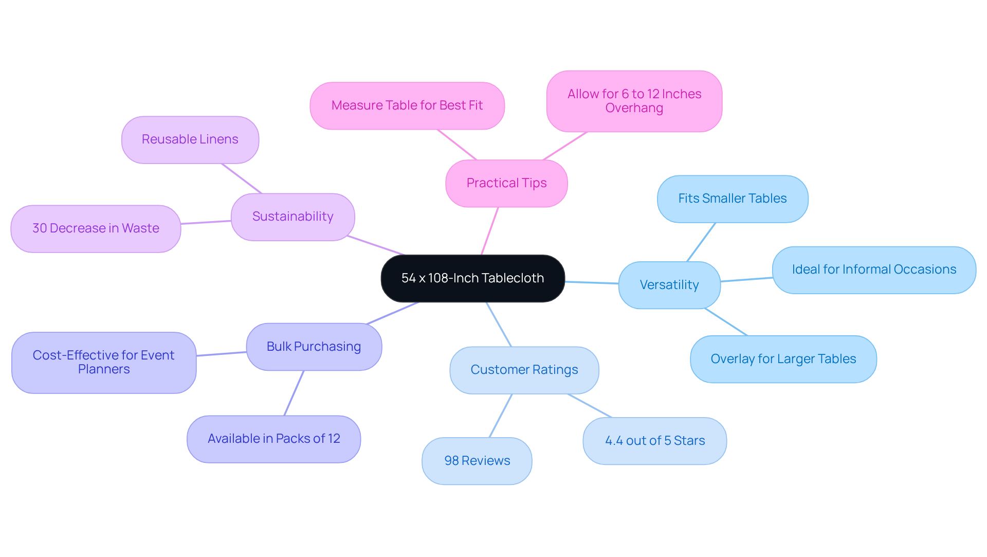 The central node represents the tablecloth size, while the branches show its various benefits and features. Each color-coded branch helps you quickly identify different aspects, making it easy to understand how this tablecloth can enhance your events.