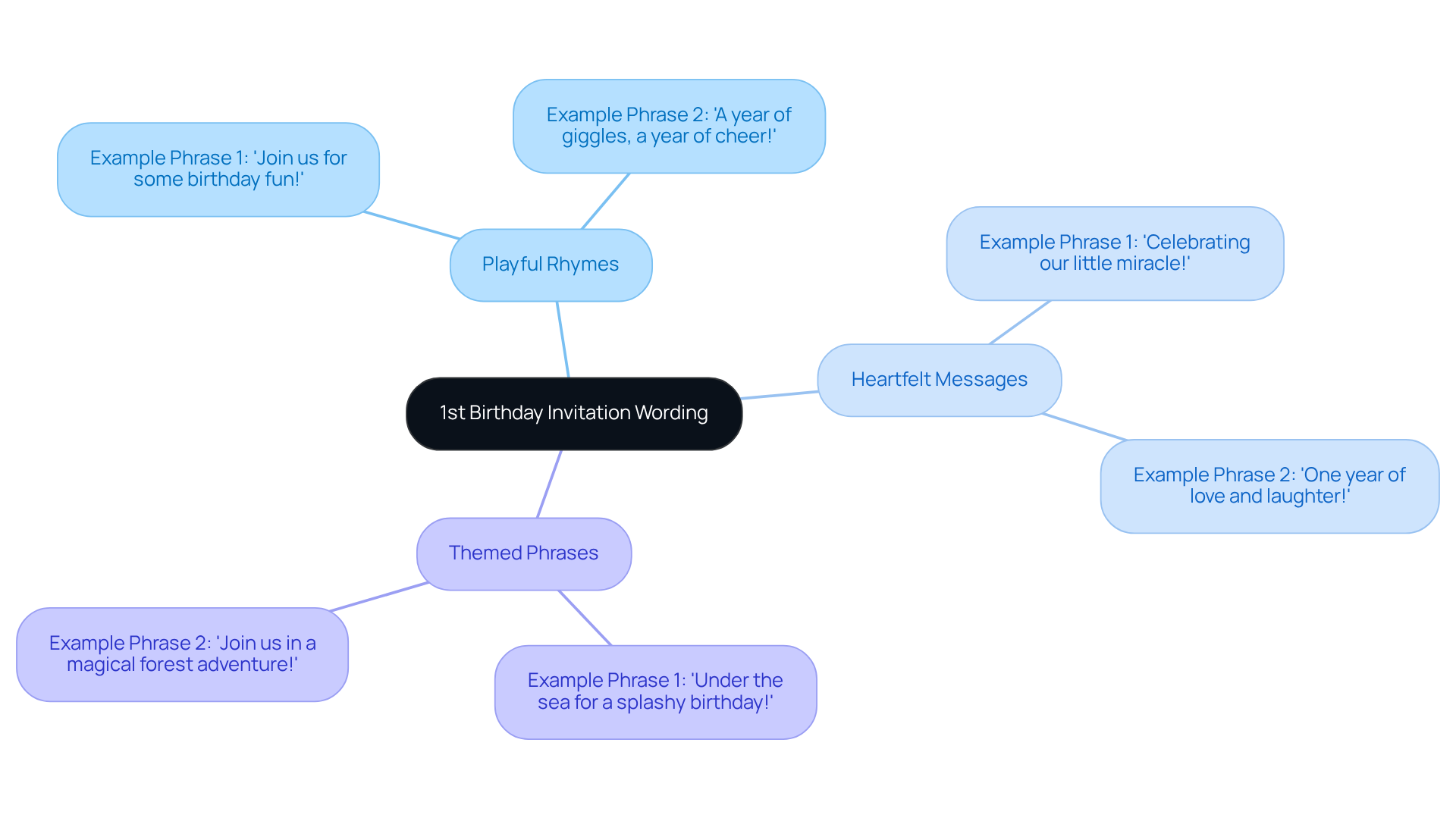 Begin at the center with the main theme, then explore the branches to discover different types of wording that can make your invitations special. Each color and branch represents a unique category of ideas to inspire you.