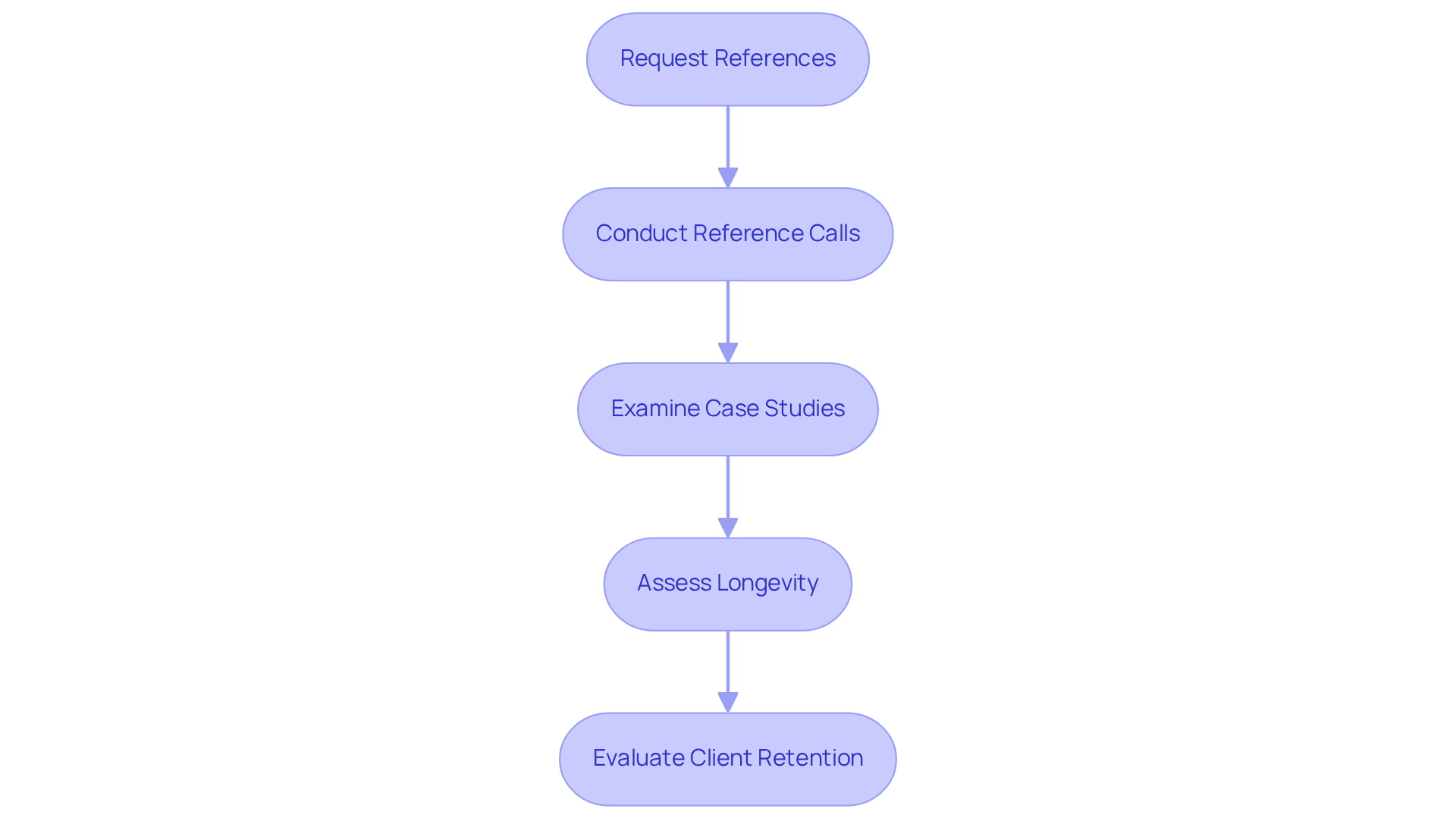 Each box represents a step in the process of evaluating software development firms. Follow the arrows to see how to proceed from one step to the next, ensuring a thorough evaluation.