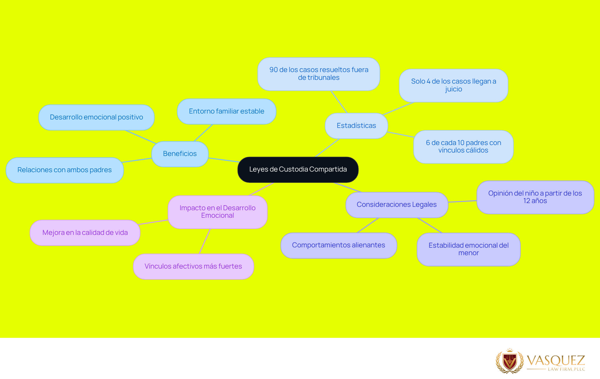 El nodo central representa el tema principal, mientras que las ramas muestran los beneficios, estadísticas y consideraciones legales. Cada sub-nodo proporciona detalles específicos que ayudan a entender cómo la custodia compartida impacta la vida de los niños y sus familias.