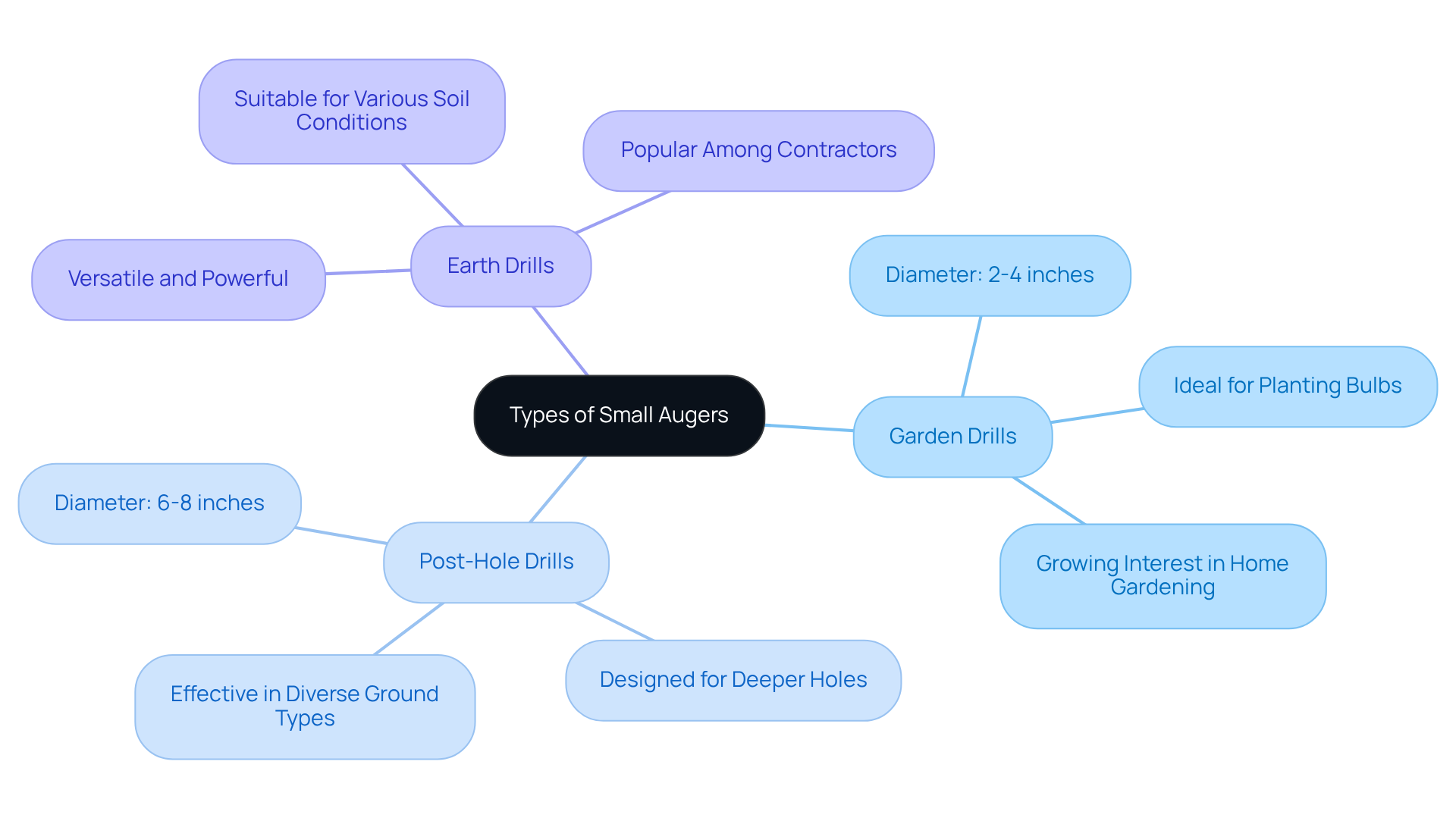 This mindmap illustrates the different types of small augers used in gardening and landscaping. Each branch represents a type of auger, and the sub-branches highlight their specific features and uses. Follow the branches to understand which auger might be best for your gardening needs!