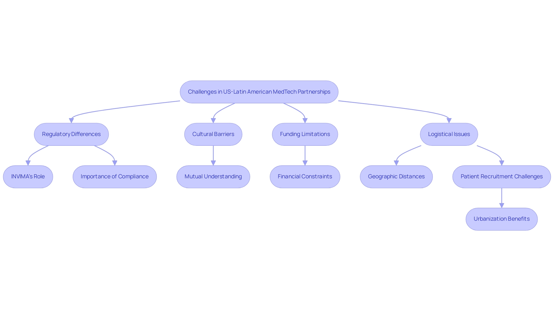 Each main box represents a challenge, with sub-boxes detailing specific aspects. Arrows indicate the flow of challenges impacting collaboration.