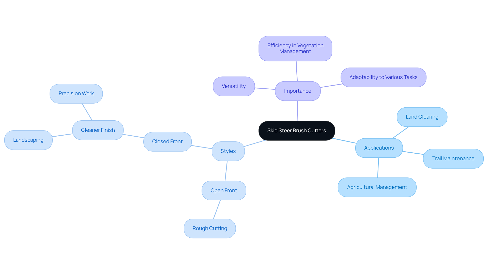 This mindmap starts with the main topic in the center and branches out to show different applications and styles of skid steer brush cutters. Each branch helps you understand how these tools can be used effectively in various scenarios. This mindmap starts with the main topic in the center and branches out to show different applications and styles of skid steer brush cutters. Each branch helps you understand how these tools can be used effectively in various scenarios.