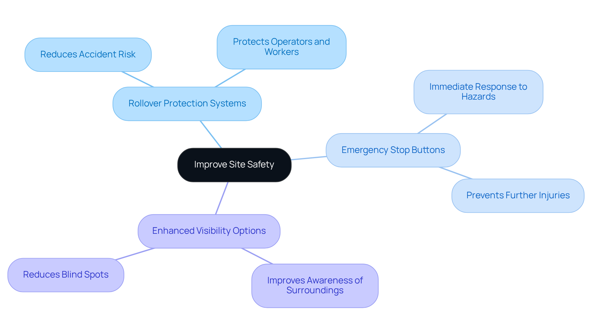 The central node represents the goal of improving site safety, while the branches show specific safety features and their contributions to creating a safer work environment.