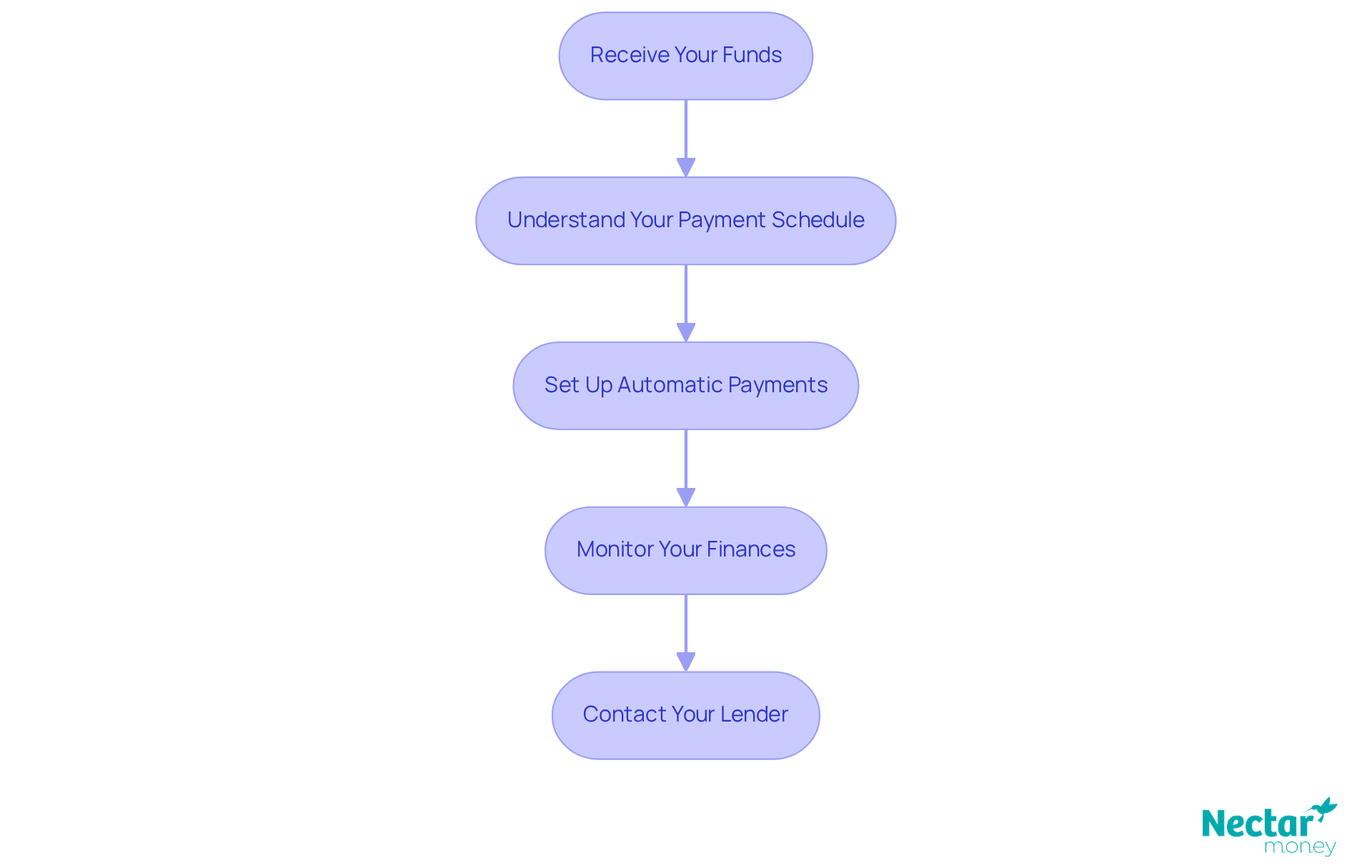 Each box represents a step in managing your loan after approval. Follow the arrows to see how to effectively handle your finances and ensure timely repayments. Each box represents a step in managing your loan after approval. Follow the arrows to see how to effectively handle your finances and ensure timely repayments.