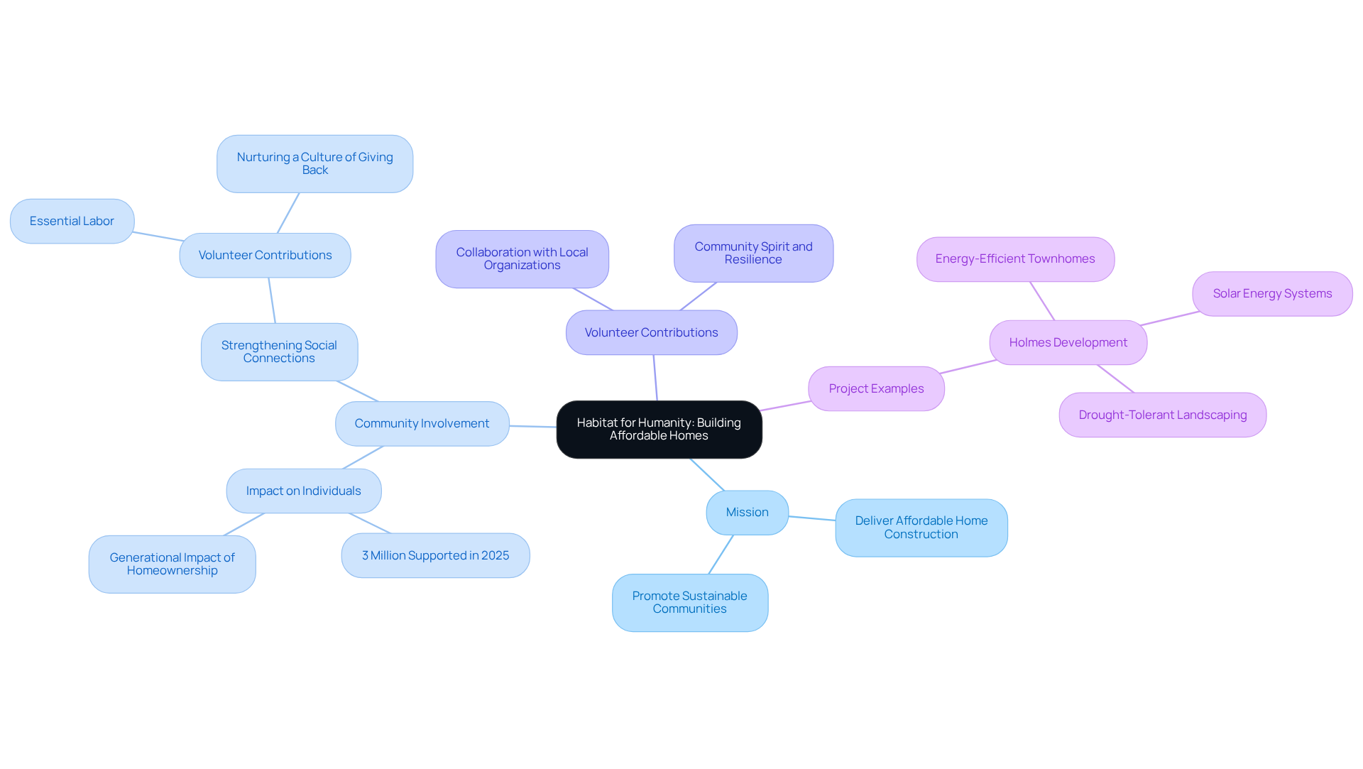 The central node represents Habitat for Humanity's mission, while the branches show how community involvement, volunteers, and specific projects contribute to building affordable homes.