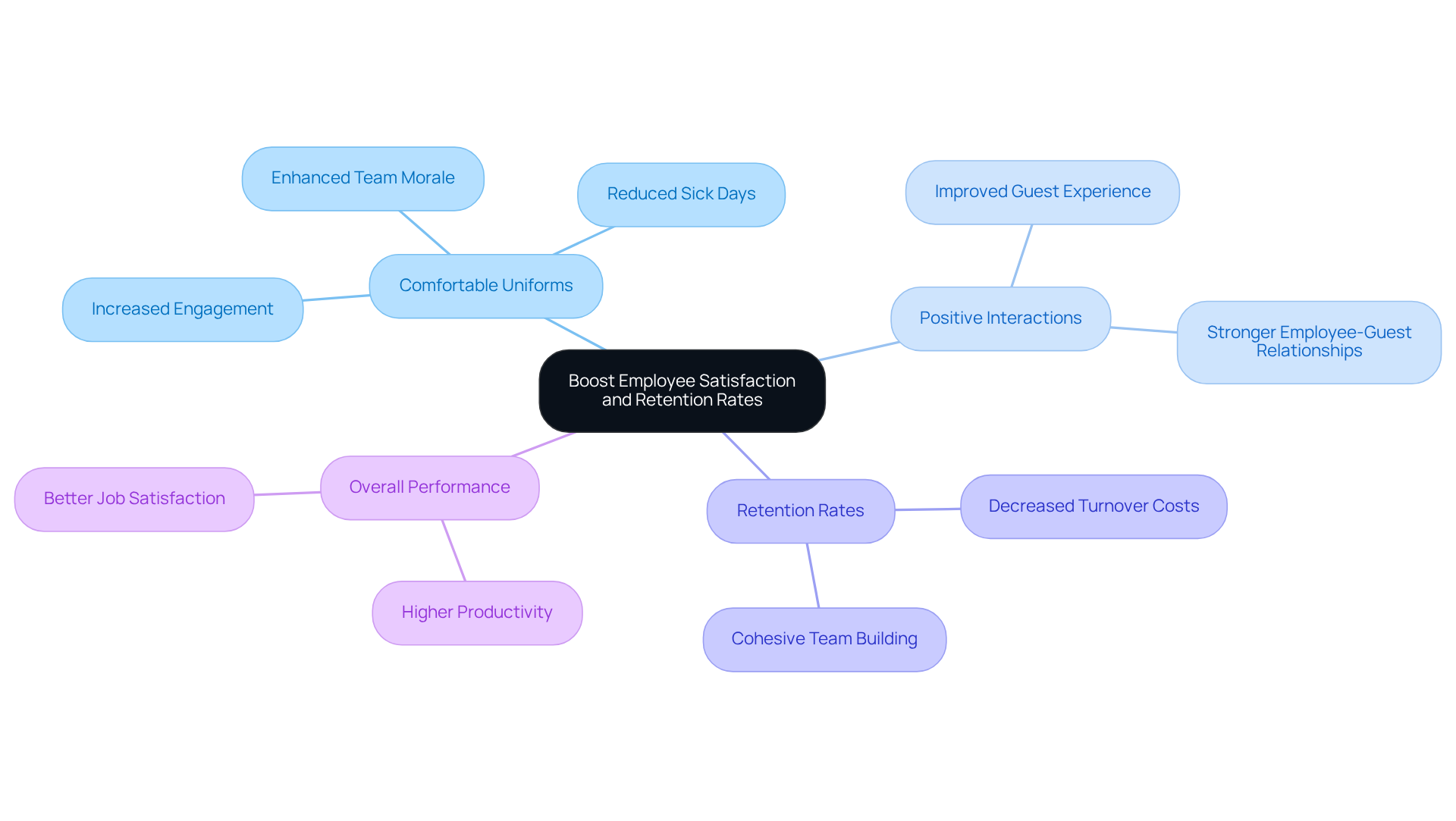 The central idea is about improving employee satisfaction. Each branch shows how different factors contribute to this goal, helping you see the connections and importance of each aspect. The central idea is about improving employee satisfaction. Each branch shows how different factors contribute to this goal, helping you see the connections and importance of each aspect.