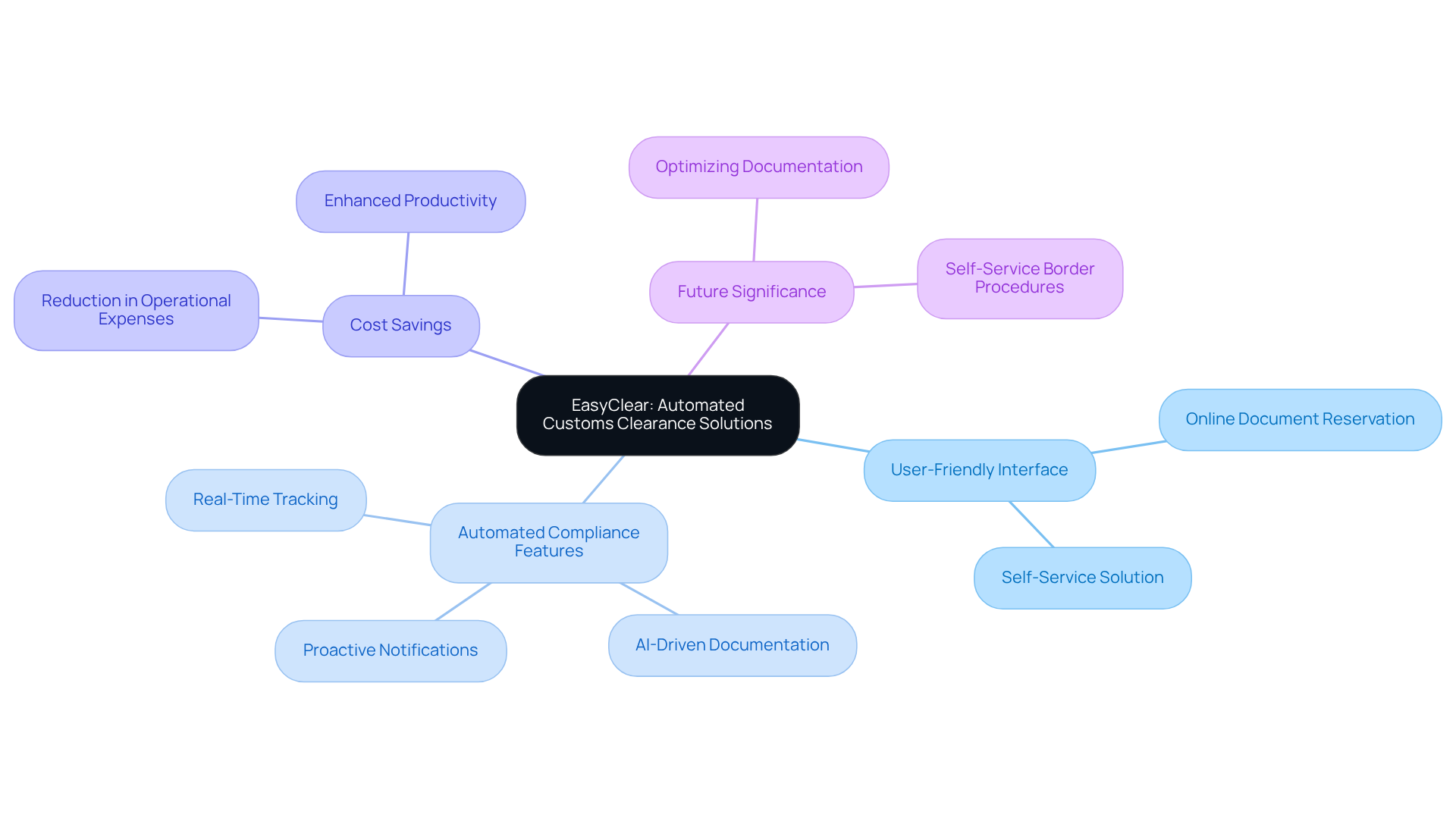 The central node represents EasyClear, while the branches show its main features and benefits. Each sub-branch provides more detail, helping you understand how EasyClear can optimize customs clearance for businesses.