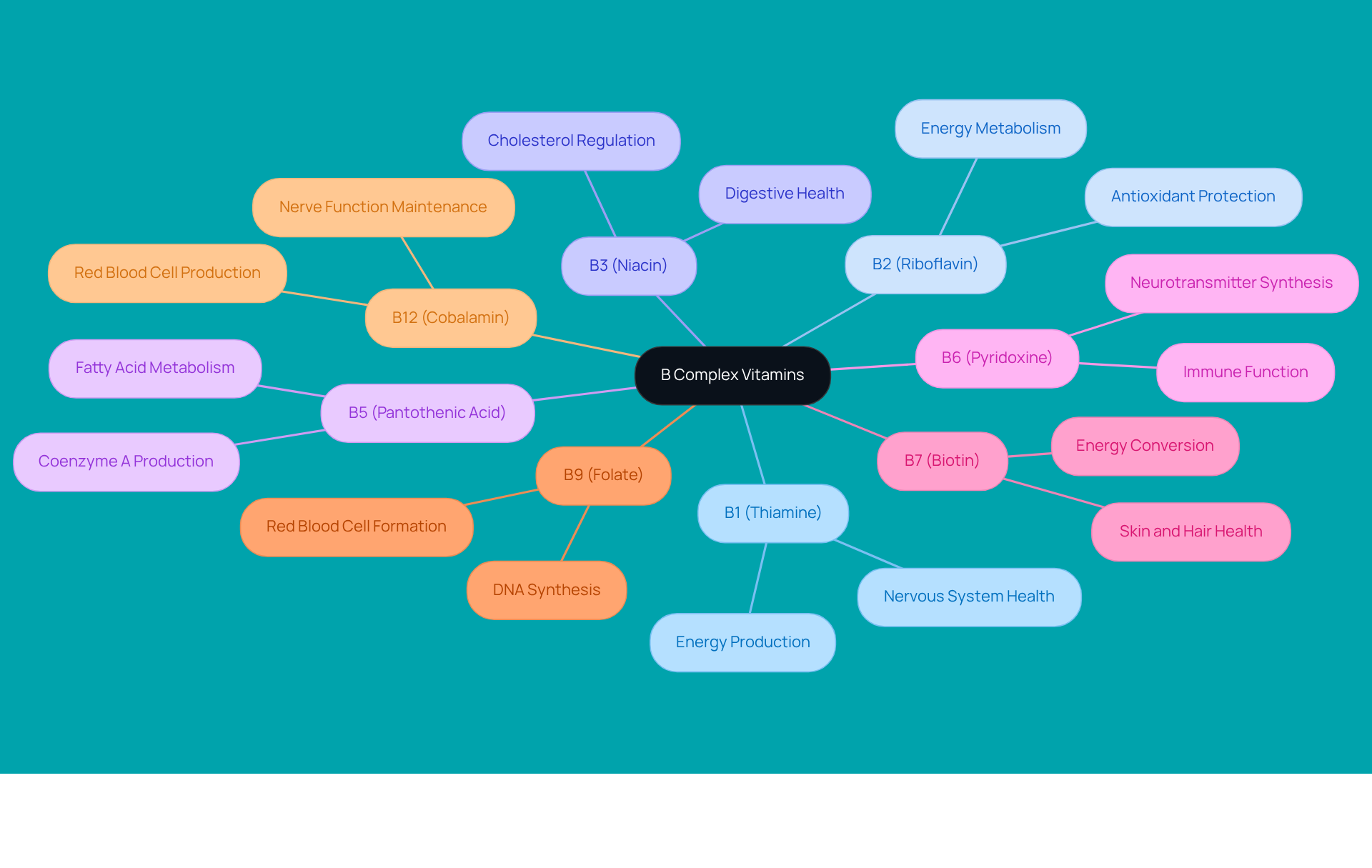 The central node represents B Complex vitamins. Each branch is a specific vitamin, and the sub-branches detail their unique functions. The different colors help you easily identify each vitamin and its impact on your health.