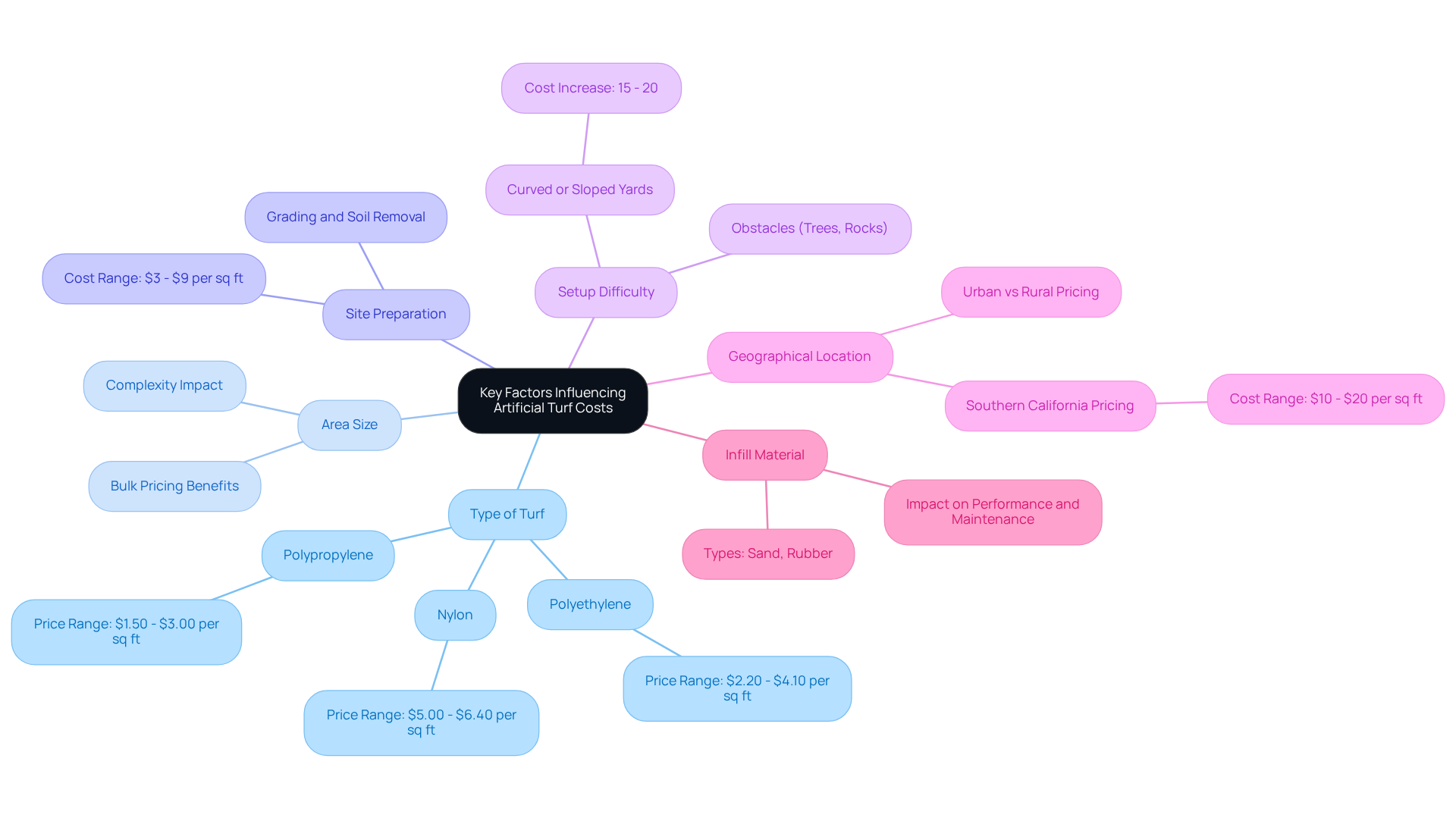 This mindmap starts with the main topic in the center and branches out to show different factors that affect the cost of artificial turf. Each branch represents a category, and the sub-branches provide more details about each factor. This layout helps you see how various elements contribute to the overall cost. This mindmap starts with the main topic in the center and branches out to show different factors that affect the cost of artificial turf. Each branch represents a category, and the sub-branches provide more details about each factor. This layout helps you see how various elements contribute to the overall cost.