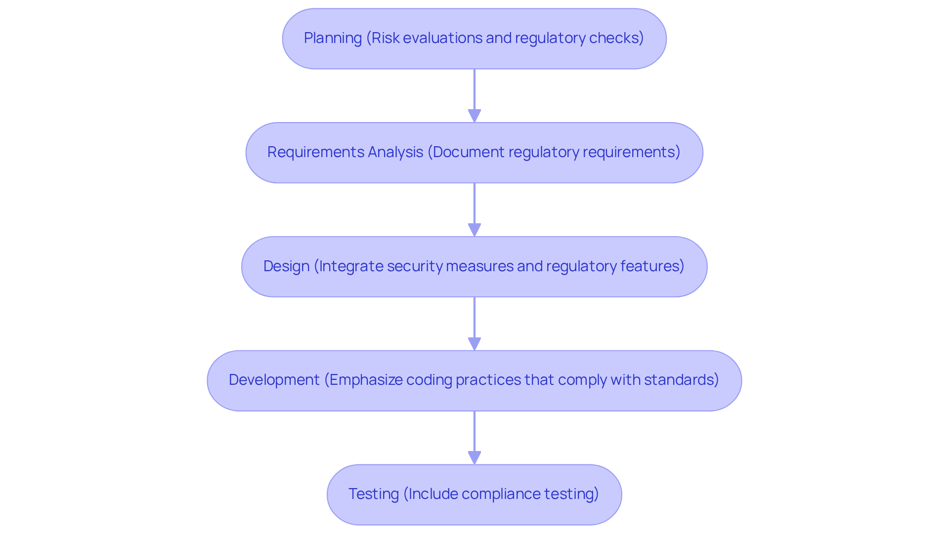 Each box represents a phase in the software development process. Follow the arrows to see how each phase leads to the next, ensuring compliance at every step.