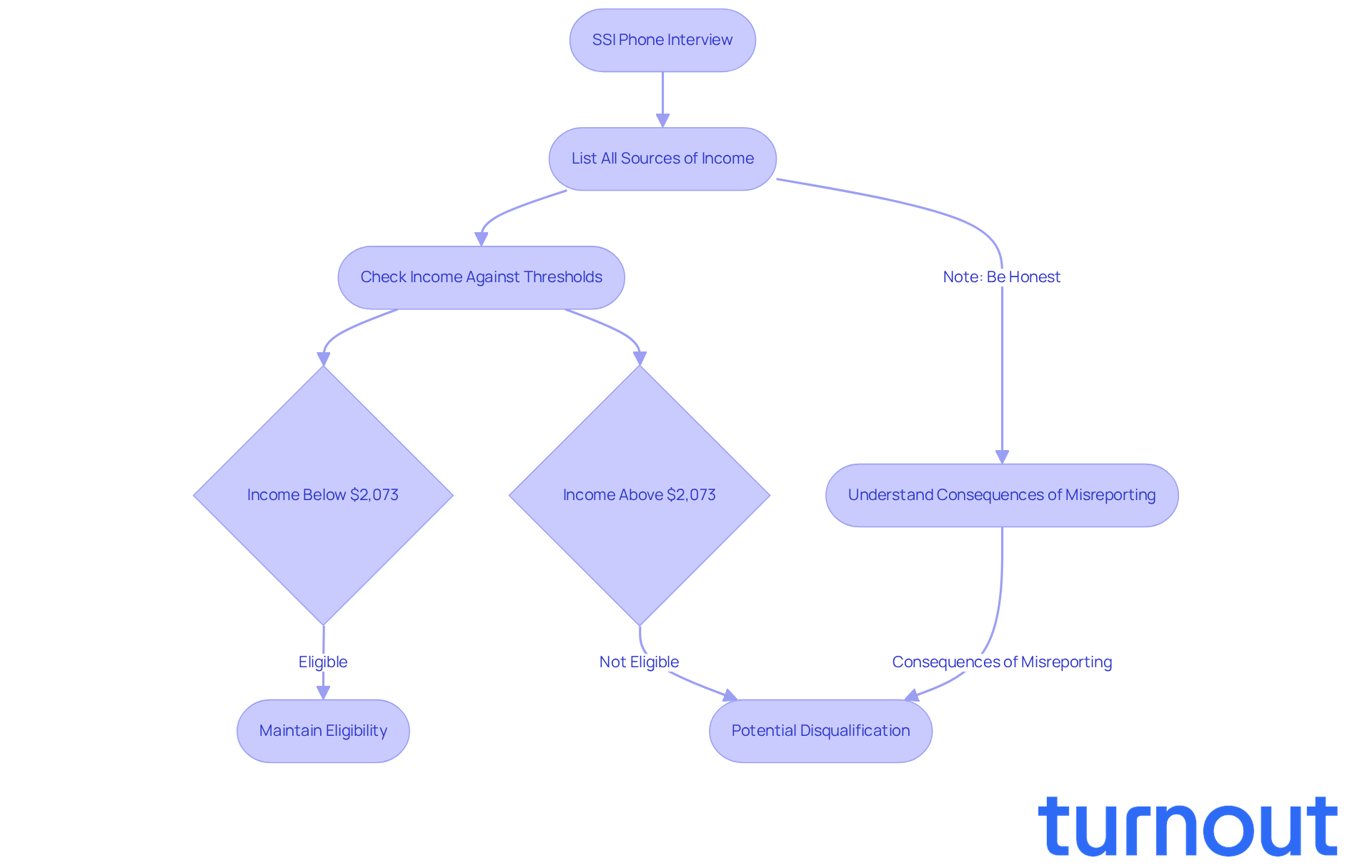 Follow the arrows to see how to report your income during the SSI interview. Each step is crucial for ensuring you qualify for assistance - be thorough and honest!