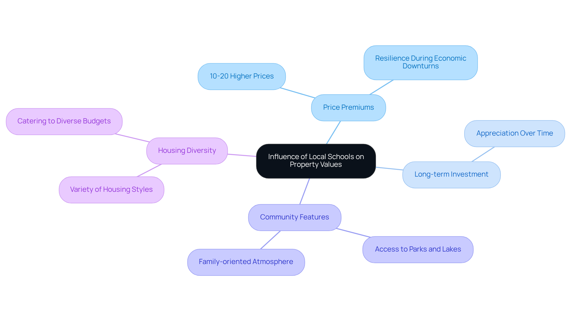 Start at the center with the main idea, then explore how different factors like price premiums and community features contribute to the overall influence of schools on property values.