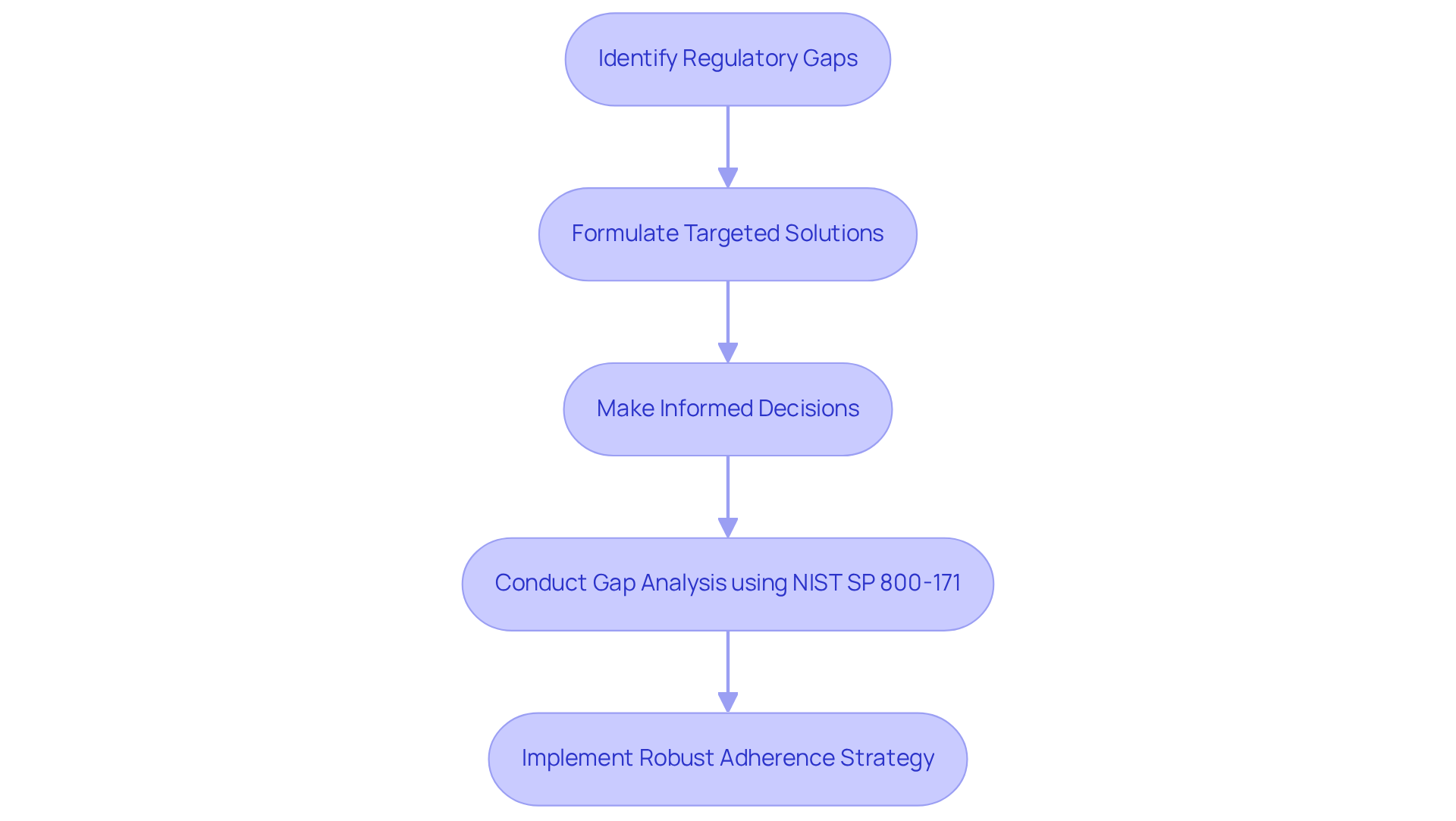 Each box represents a step in the compliance journey — follow the arrows to see how entities can progress from identifying gaps to implementing effective strategies for adherence.