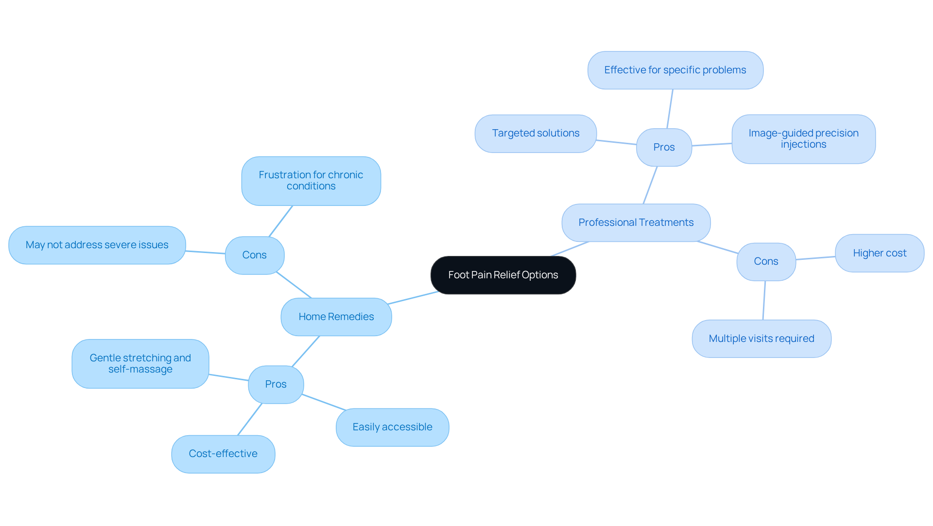 This mindmap shows two main paths for relieving foot pain: home remedies and professional treatments. Each path has its benefits and drawbacks, helping you see which might work best for your situation. The pros and cons are laid out clearly, so you can weigh your options effectively.