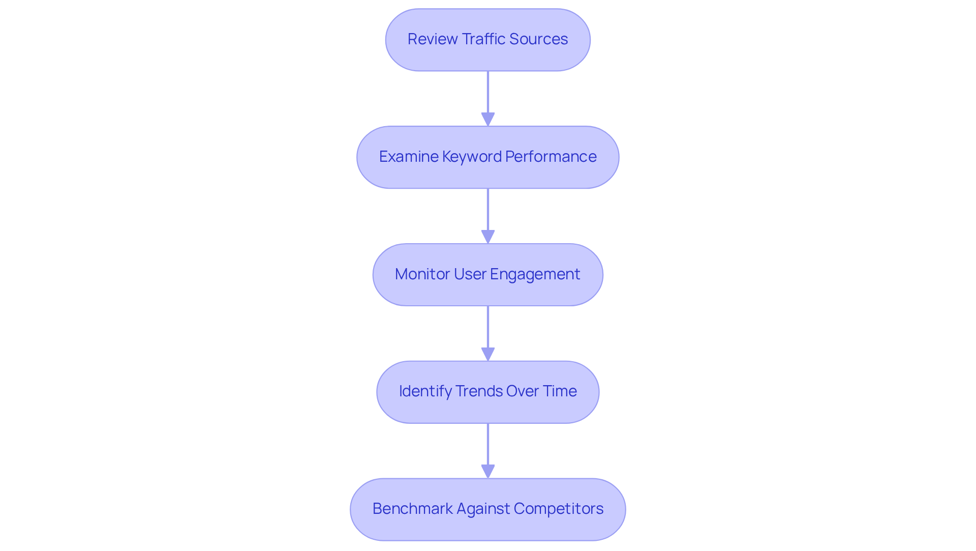 Each box represents a step in the data analysis process. Follow the arrows to see how each step builds on the previous one, guiding you toward effective optimization strategies.