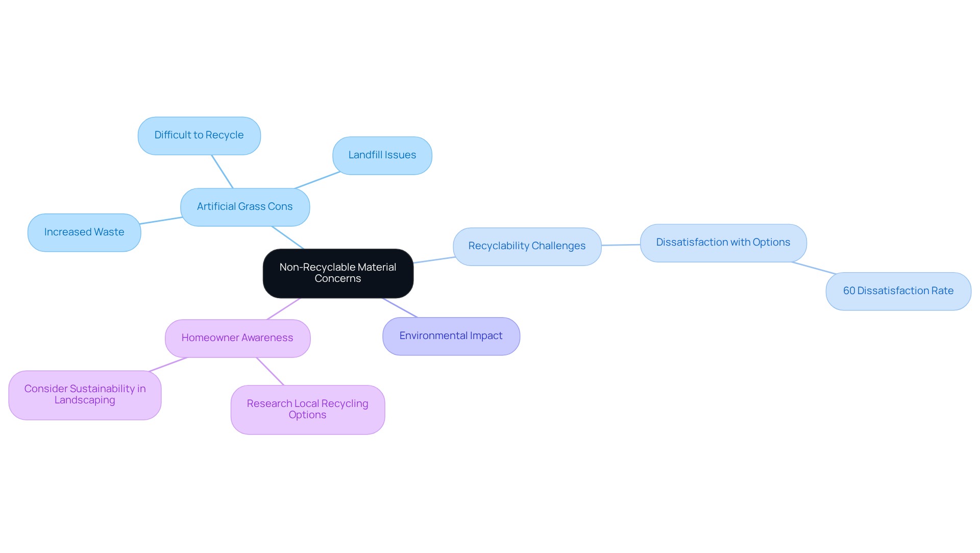 This mindmap starts with the main topic in the center and branches out to show various concerns related to artificial grass. Each branch represents a different aspect of the issue, helping you see how they connect and the implications for homeowners. This mindmap starts with the main topic in the center and branches out to show various concerns related to artificial grass. Each branch represents a different aspect of the issue, helping you see how they connect and the implications for homeowners.