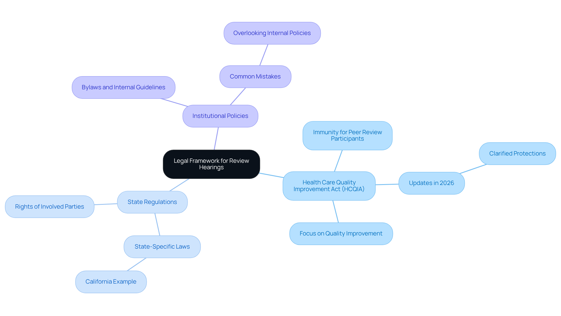 The center represents the overall legal framework, while the branches show different components that are important to understand. Each color-coded branch helps you see how federal laws, state regulations, and institutional policies relate to managing evaluation sessions.