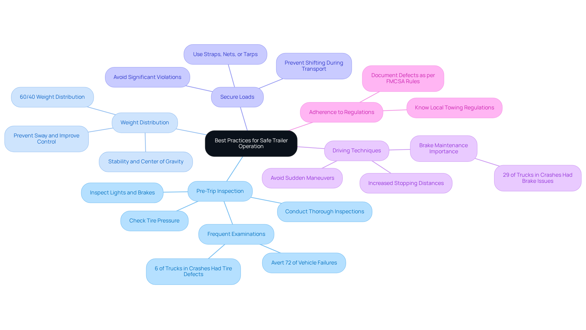 The central node represents the overall goal of safe trailer operation. Each branch shows a key practice, and the sub-branches provide specific actions or important statistics related to that practice. This layout helps you see how each practice contributes to safety and efficiency.