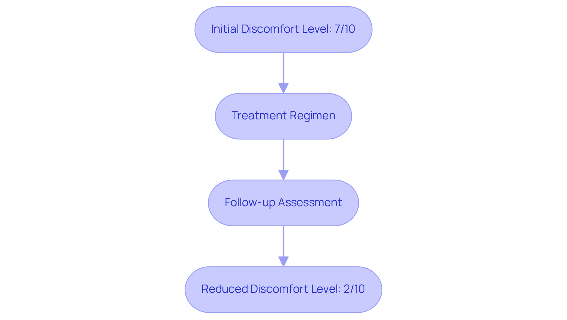 This flowchart illustrates the journey of a patient from experiencing high discomfort to achieving significant relief through treatment. Each box represents a stage in the process, showing how treatment leads to improved outcomes. This flowchart illustrates the journey of a patient from experiencing high discomfort to achieving significant relief through treatment. Each box represents a stage in the process, showing how treatment leads to improved outcomes.