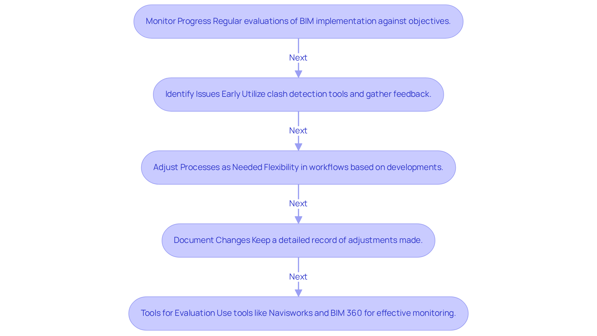 Each box in the flowchart represents a step in evaluating and adjusting BIM coordination. Follow the arrows to understand how each step connects and contributes to the overall project success. The process starts with monitoring progress and includes identifying issues, making adjustments, documenting changes, and using evaluation tools. Each box in the flowchart represents a step in evaluating and adjusting BIM coordination. Follow the arrows to understand how each step connects and contributes to the overall project success. The process starts with monitoring progress and includes identifying issues, making adjustments, documenting changes, and using evaluation tools.