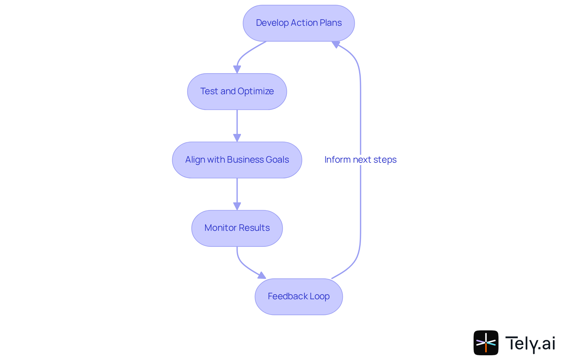 Each box represents a crucial step in the process of enhancing your marketing strategies with insights. Follow the arrows to see how each step leads to the next, ensuring a comprehensive approach to improving your marketing efforts.