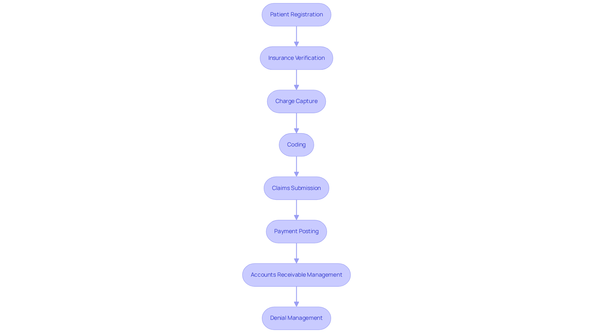 Each box represents a step in the Revenue Cycle Management process. Follow the arrows to see how each step leads to the next, ensuring that healthcare providers can efficiently manage their revenue and improve patient care.