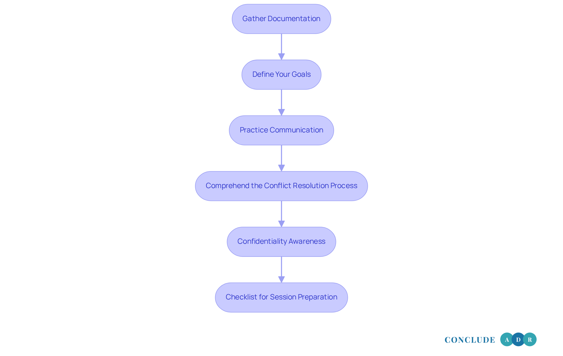 Each box represents a step you should take to prepare for your mediation session. Follow the arrows to see the order in which you should complete these steps for the best results.
