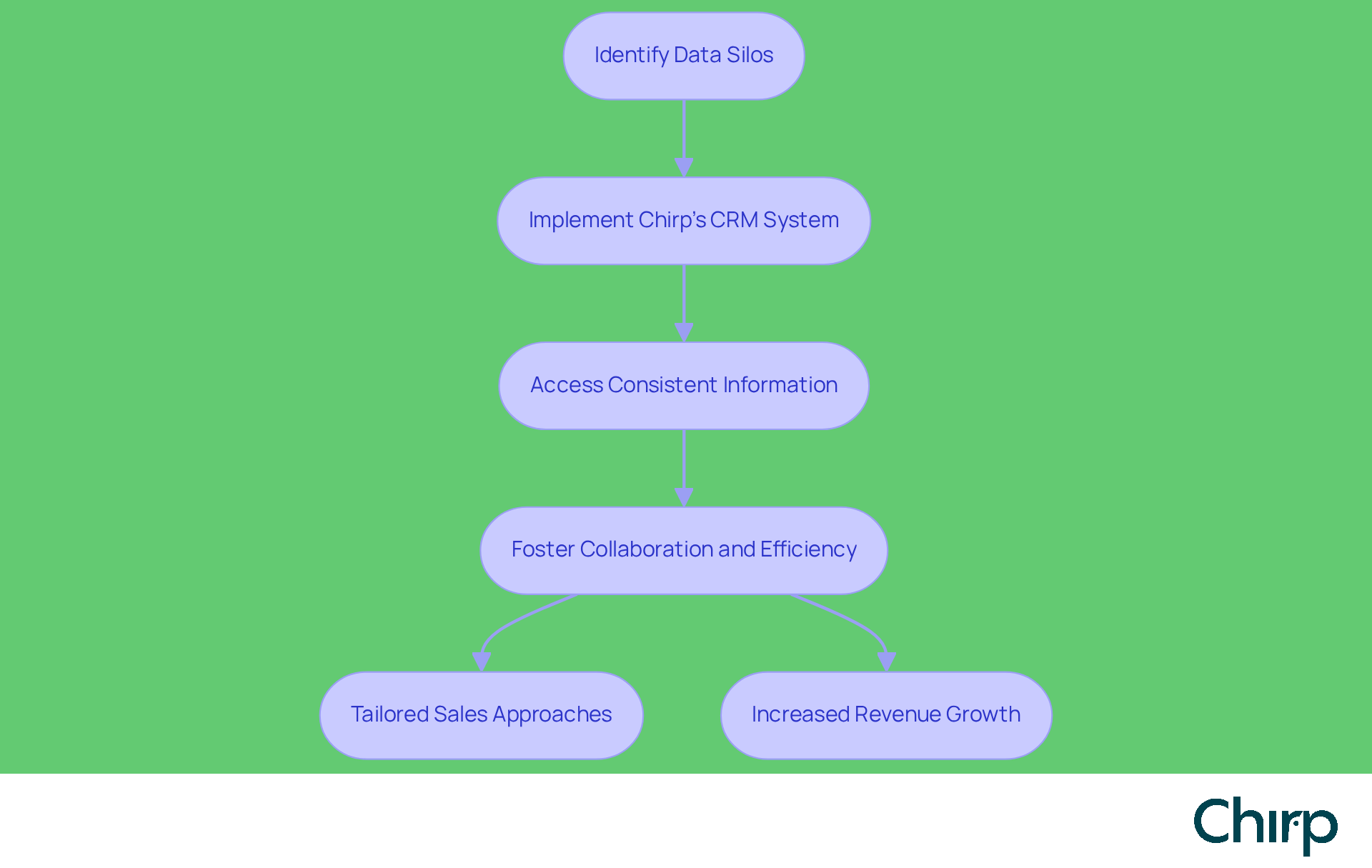 Follow the arrows to see how identifying data silos leads to implementing a CRM system, which then improves collaboration and ultimately boosts sales performance.