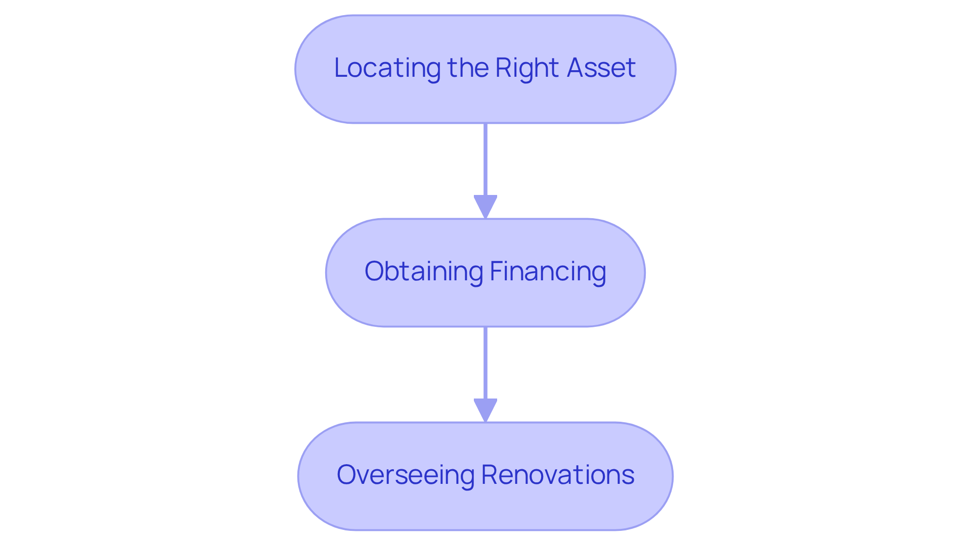 This flowchart shows the essential steps for flipping houses. Start at the top with finding the right property, then move down to securing financing, and finally overseeing the renovations. Each step is crucial for a successful house flip!