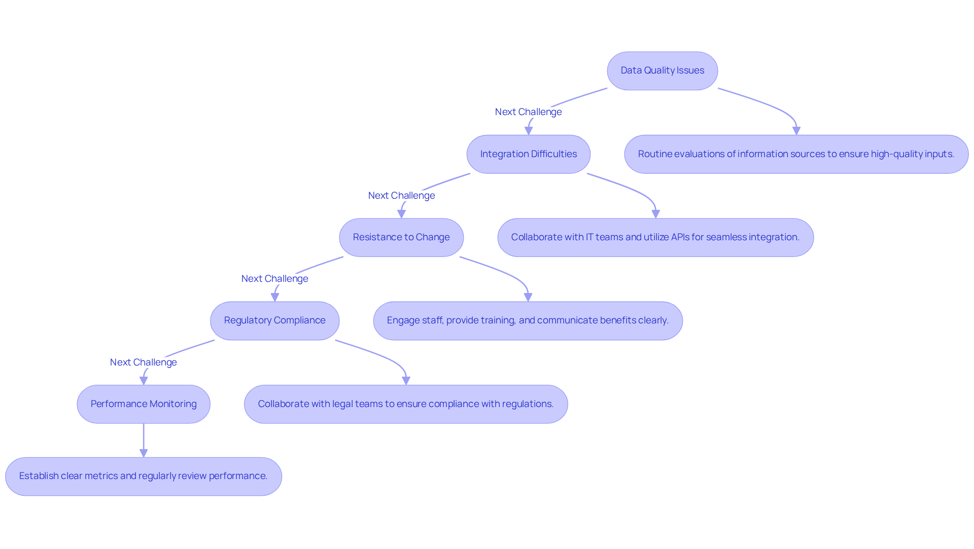Implement an AI-Driven Credit Decisioning Platform for Businesses