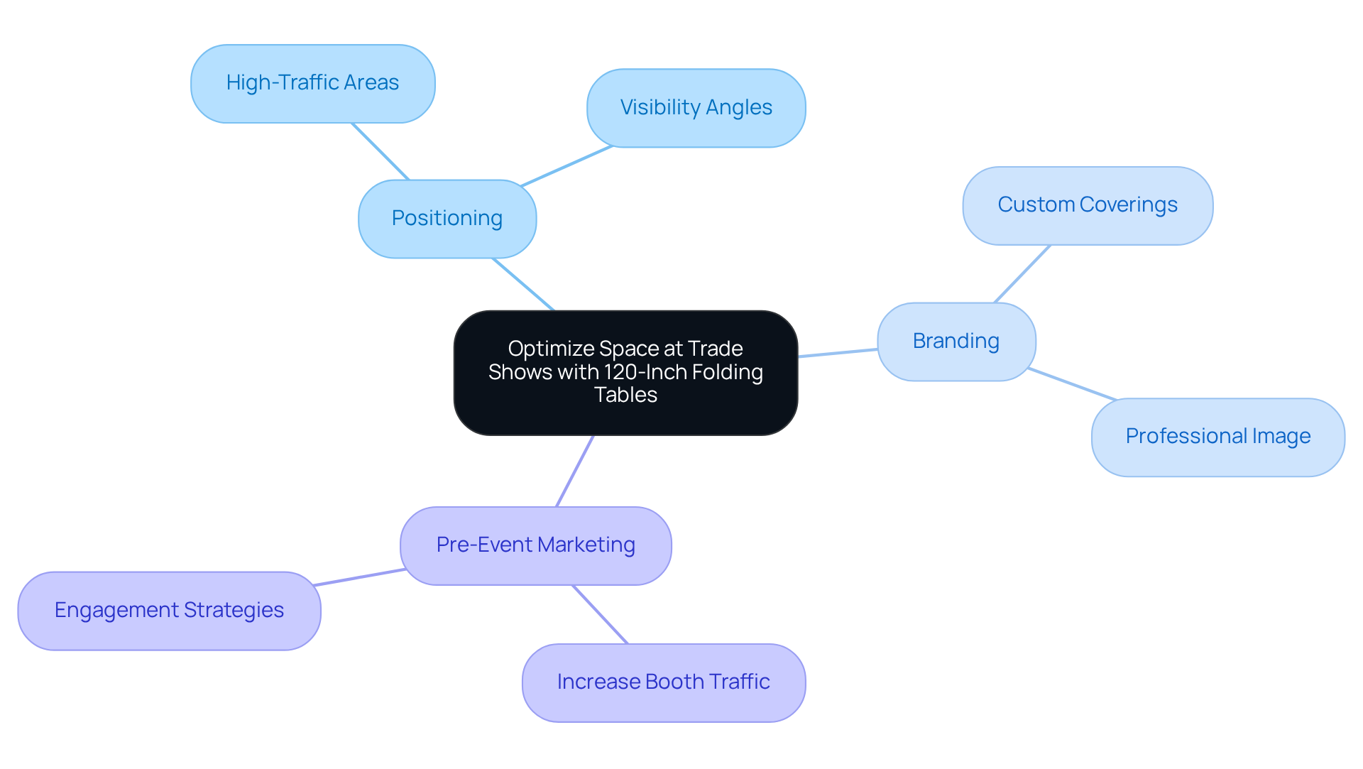 Start at the center with the main idea of using the table effectively, then follow the branches to explore different strategies that can enhance your trade show presence.