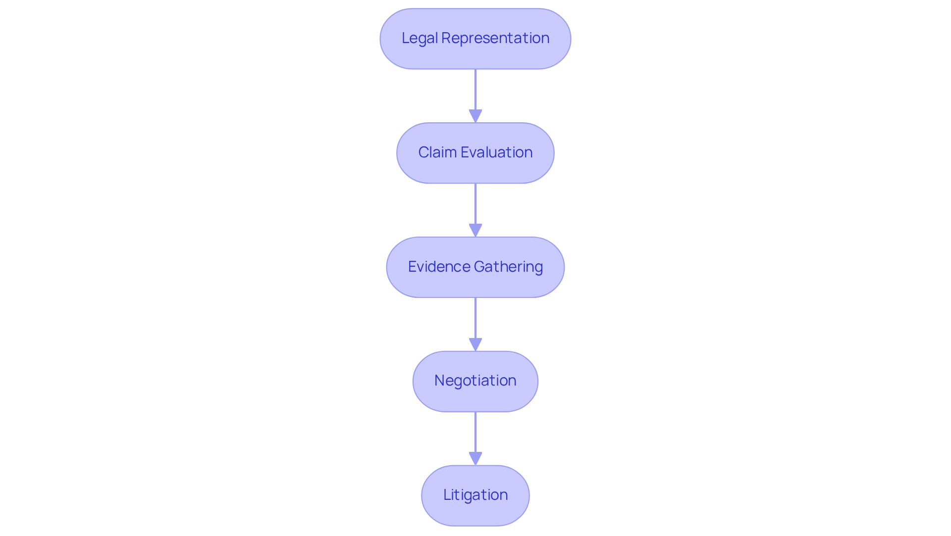 Each box represents a specific role that an accident lawyer plays in helping clients after a car accident. Follow the arrows to see how these responsibilities support the client's recovery and compensation process.