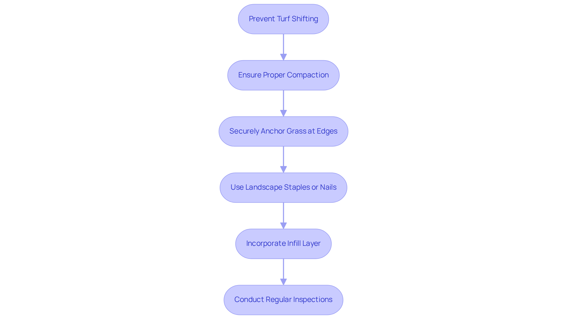 Follow the arrows to see the steps you need to take to keep your turf stable and secure. Each box represents an action you can take to prevent shifting. Follow the arrows to see the steps you need to take to keep your turf stable and secure. Each box represents an action you can take to prevent shifting.