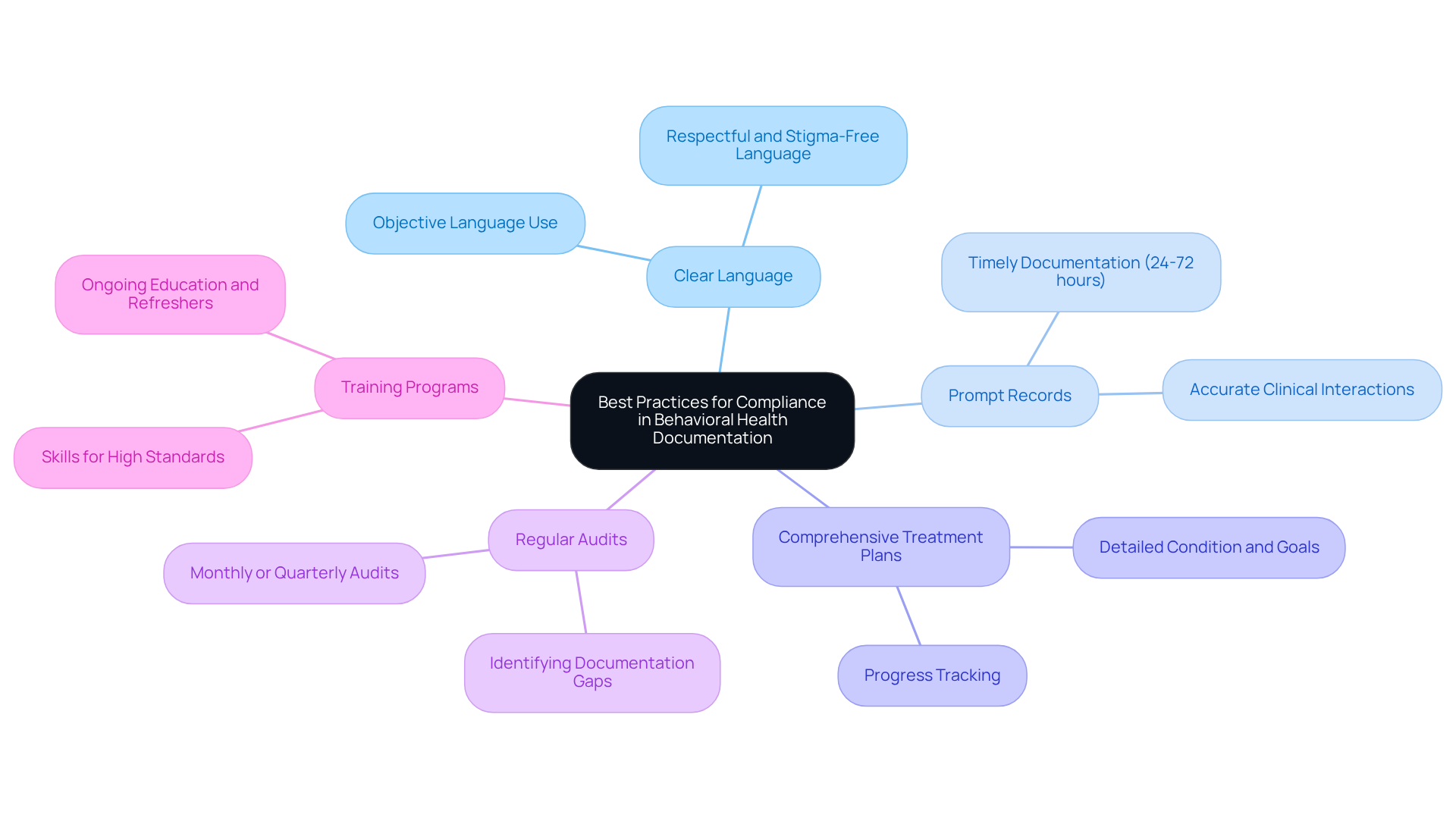 Start at the center with the main theme of compliance practices, then explore each branch to see specific strategies and their importance in improving documentation and patient outcomes.