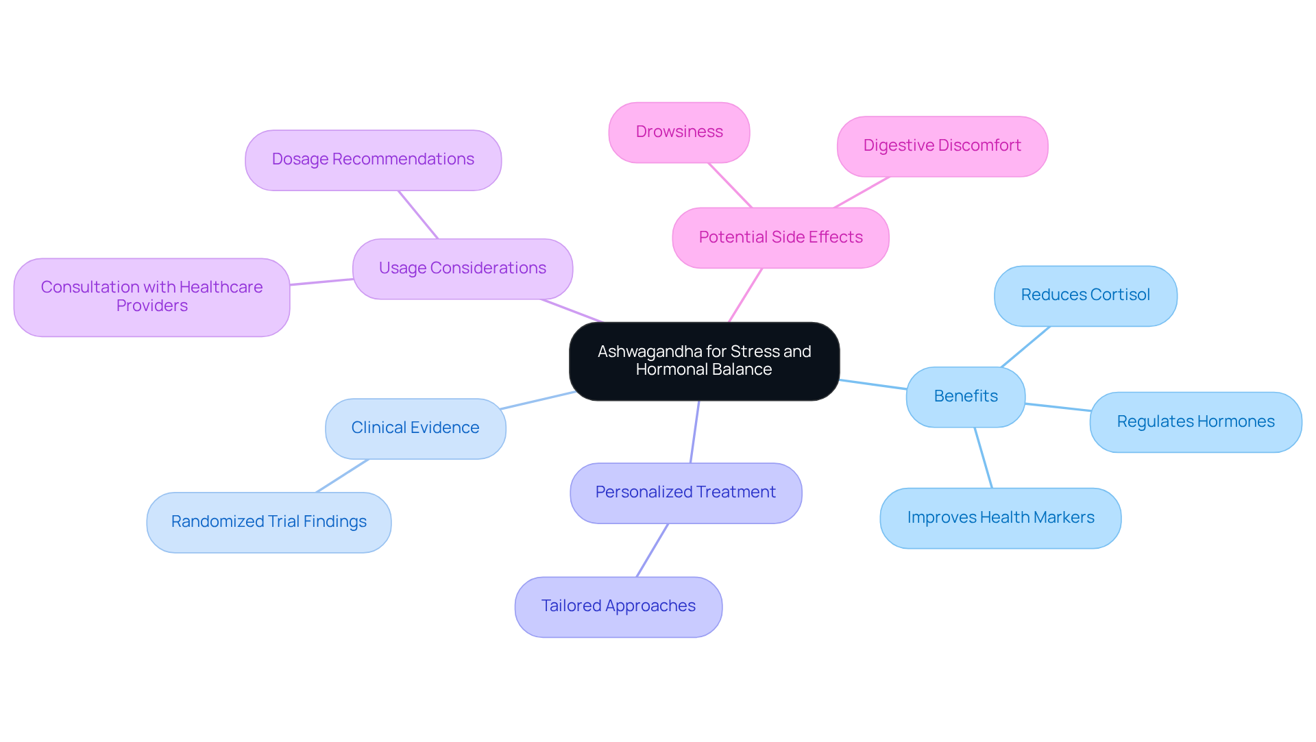 This mindmap illustrates how ashwagandha can help with stress and hormonal issues. Each branch represents a different aspect of its benefits and considerations. Follow the branches to see how they connect and support the overall theme of wellness.