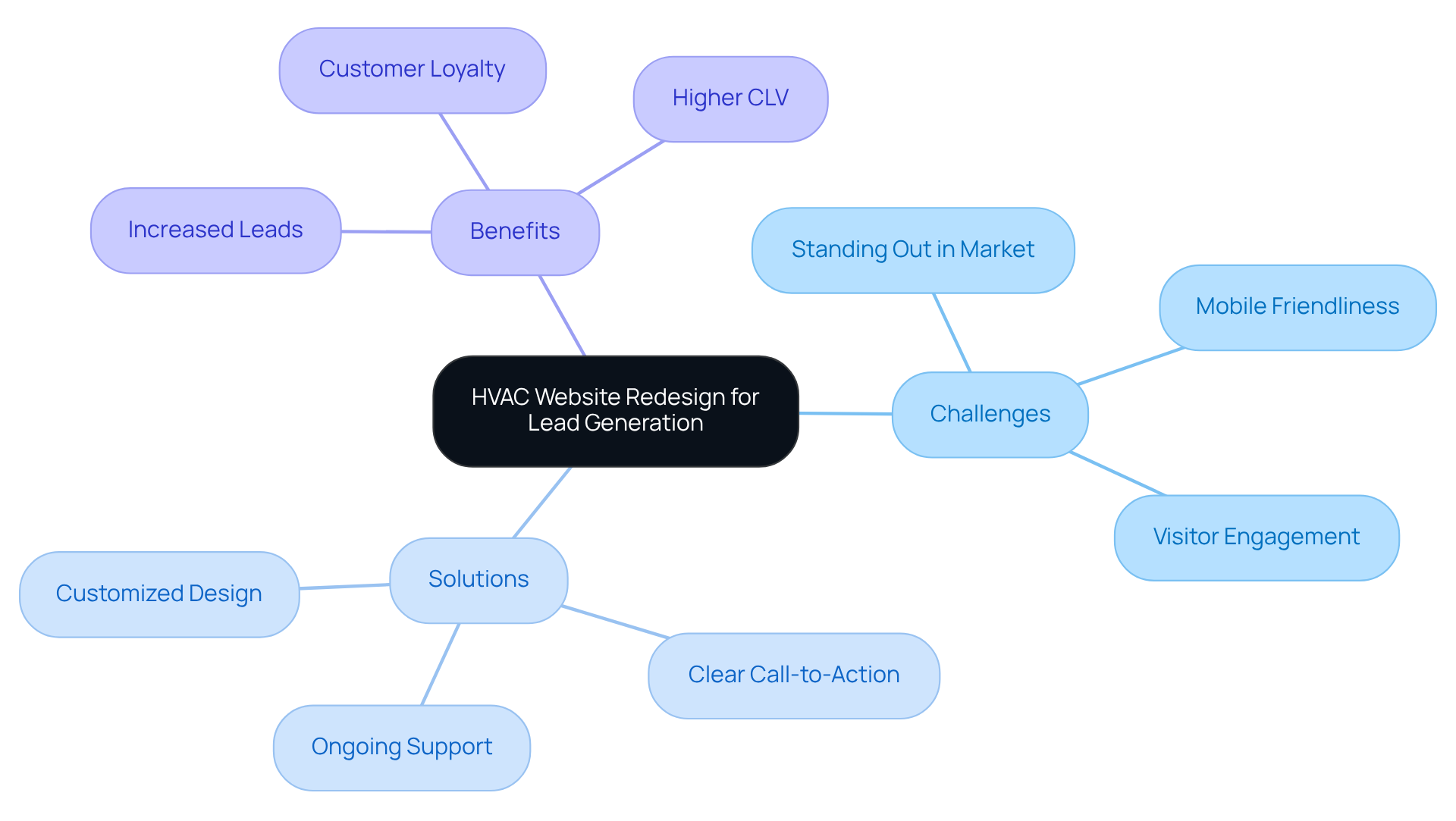 This mindmap shows how HVAC website redesign services can tackle challenges and provide benefits. Each branch represents a key area, helping you see the connections between problems, solutions, and outcomes.