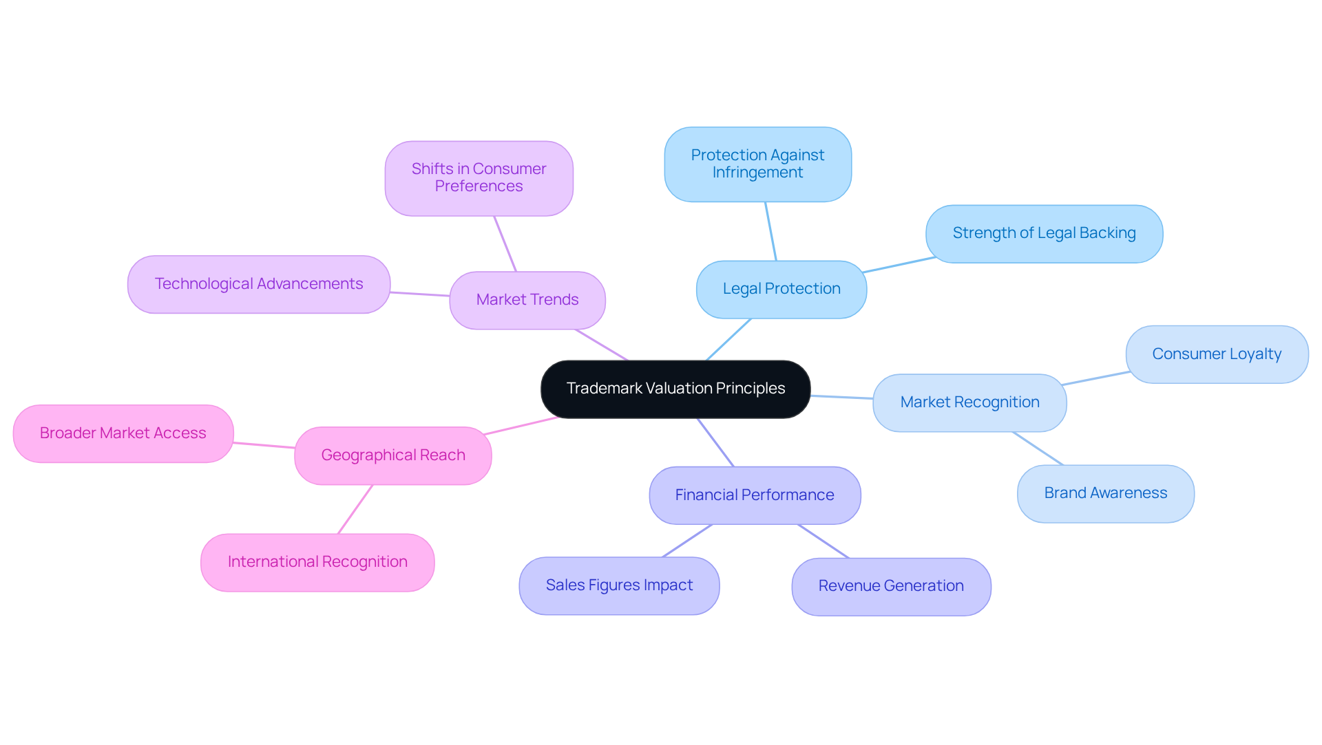 The central node represents the main topic of trademark valuation. Each branch highlights a key principle that influences how trademarks are valued. The sub-points provide additional insights into each principle, helping you understand what factors to consider when evaluating a trademark's worth.