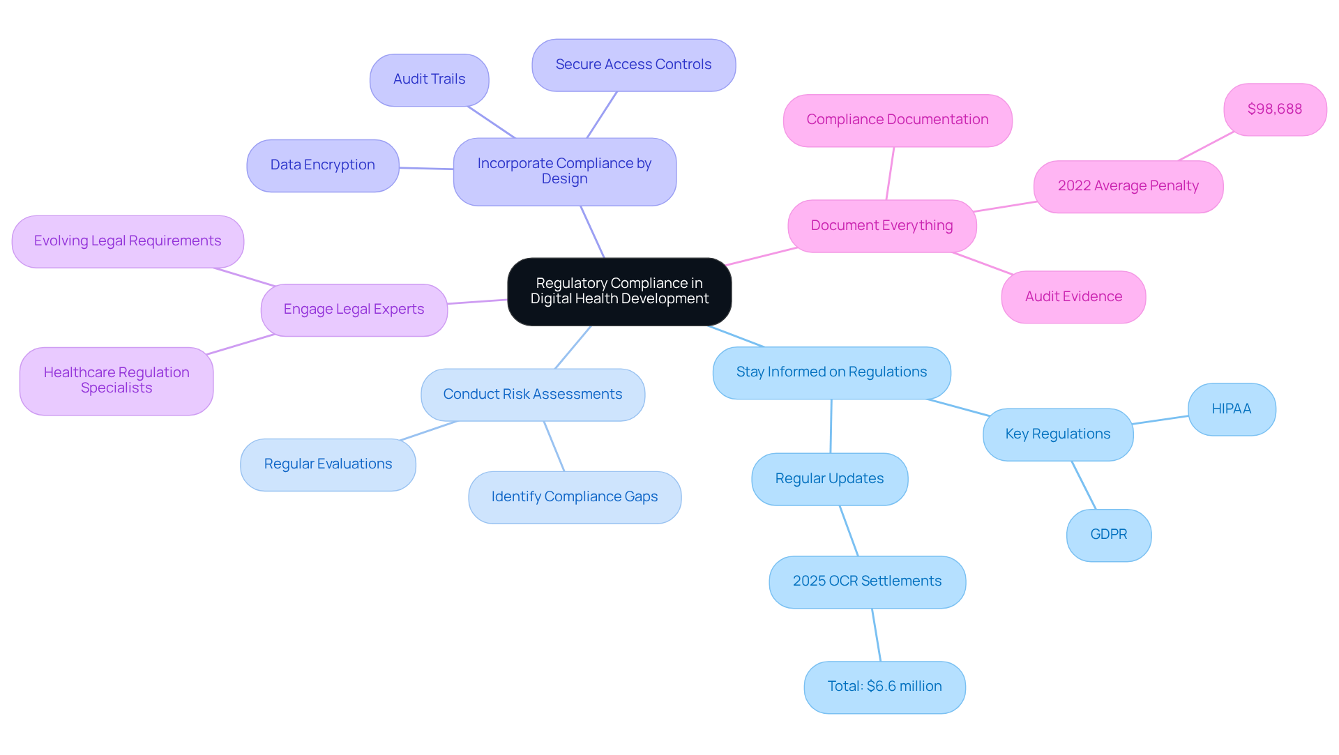 The central node represents the main topic of regulatory compliance. Each branch shows a key practice that developers should follow, with further details available as sub-points. This layout helps you see how each practice connects to the overall goal of compliance.