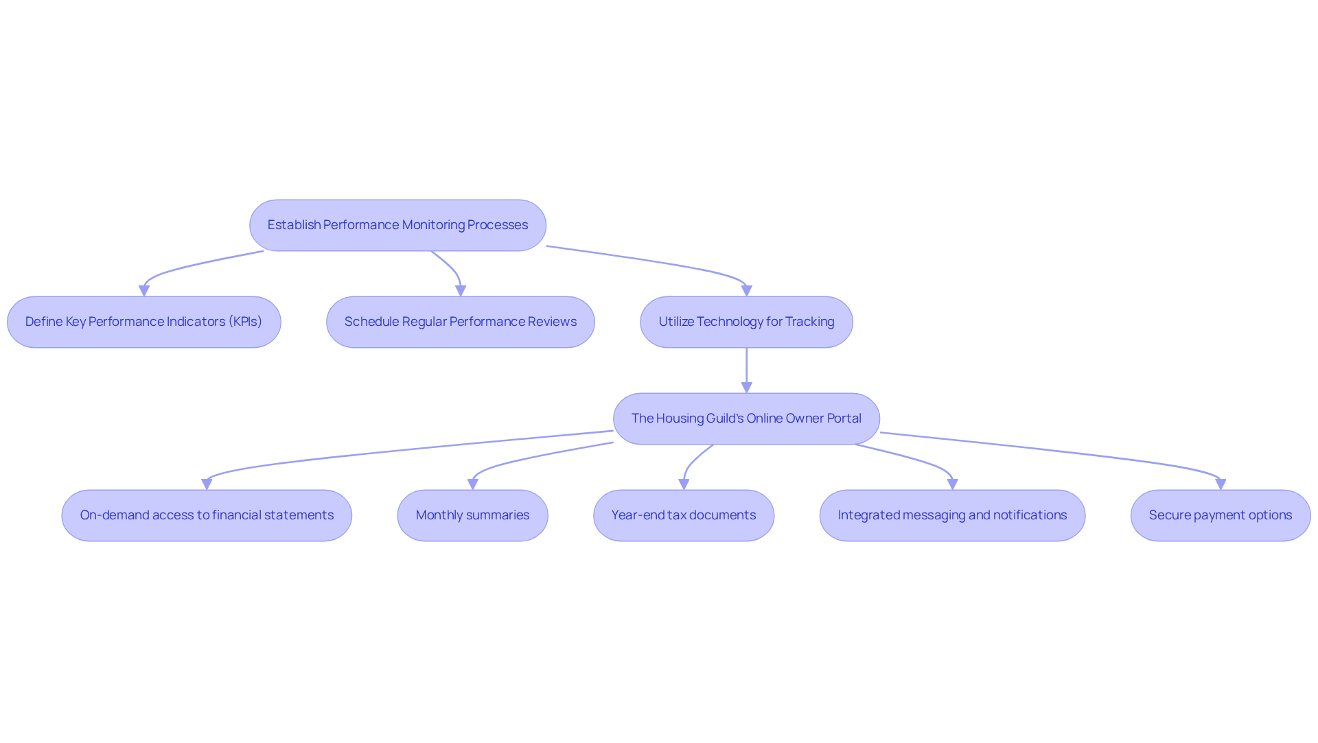 This flowchart outlines the steps to establish effective performance monitoring. Start at the top with the main process, then follow the arrows to see how to define KPIs, schedule reviews, and use technology to track performance.
