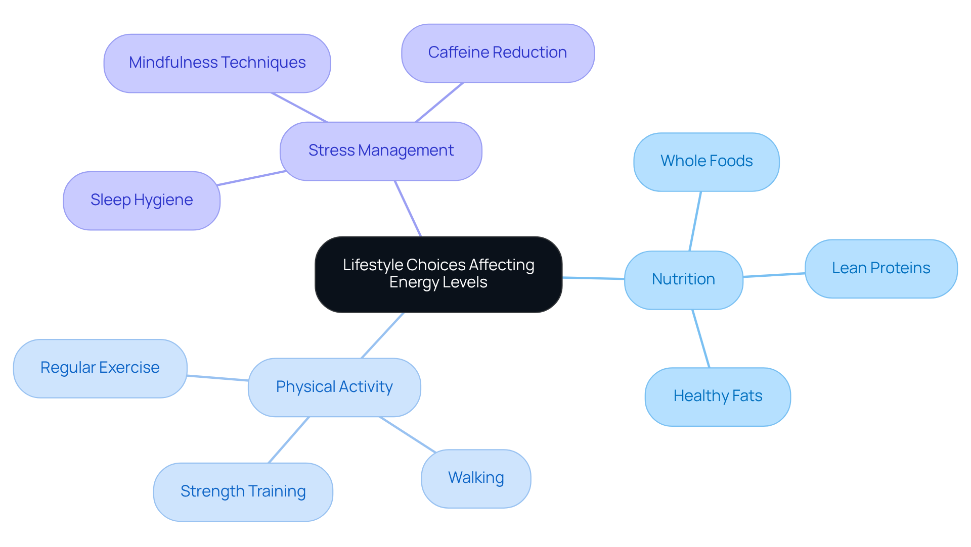 The central node represents the main theme, while the branches show different lifestyle areas that affect your energy. Each sub-branch provides specific actions you can take to improve your vitality. The central node represents the main theme, while the branches show different lifestyle areas that affect your energy. Each sub-branch provides specific actions you can take to improve your vitality.