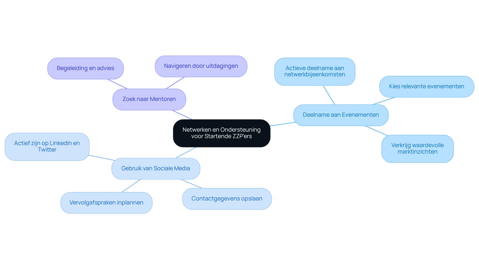 De centrale knoop vertegenwoordigt het belang van netwerken, terwijl de takken de verschillende strategieën tonen die zelfstandigen kunnen gebruiken om hun netwerk uit te breiden.