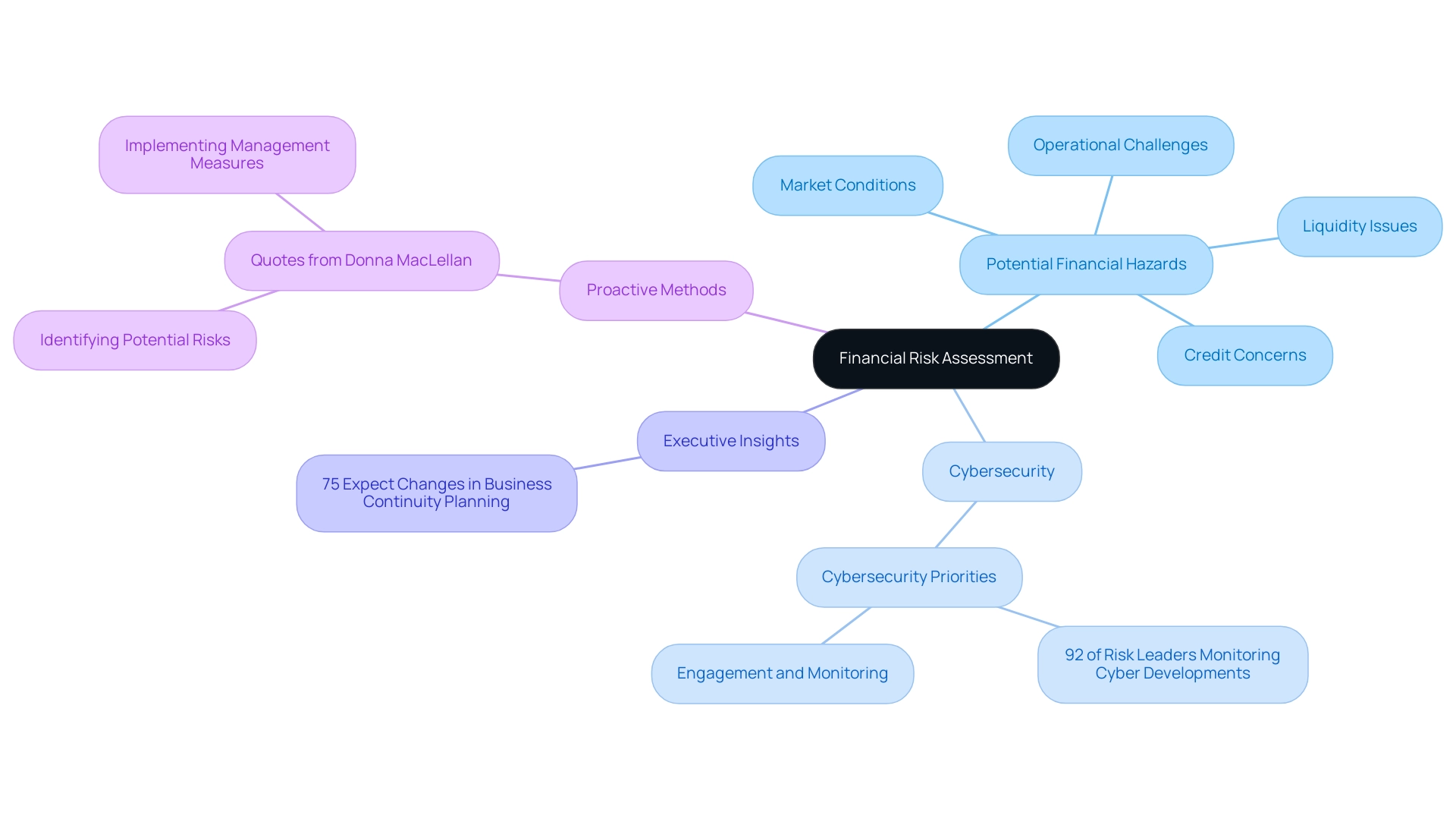 The central node represents financial risk assessment, with branches showing key factors and insights related to risk management, color-coded for clarity.