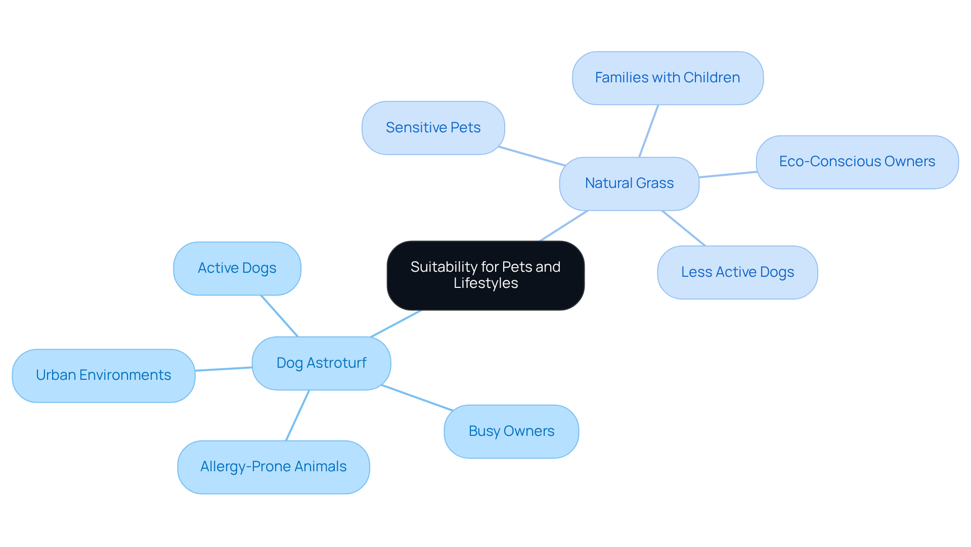 The central node represents the overall topic, while the branches show the two options and their specific suitability for various pets and lifestyles. Each sub-branch highlights a unique aspect, helping you see which option might be best for your situation.