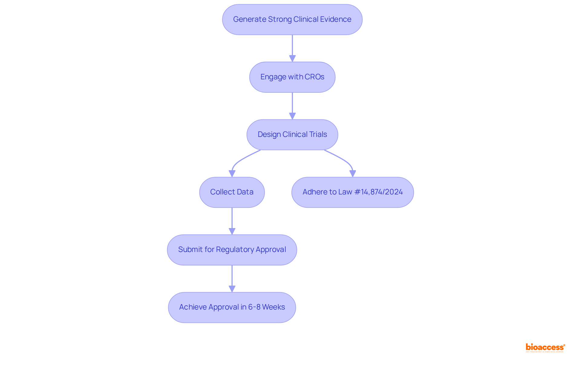 Follow the arrows to see how MedTech firms can generate strong clinical evidence step by step — from engaging with CROs to achieving faster regulatory approvals and patient savings.