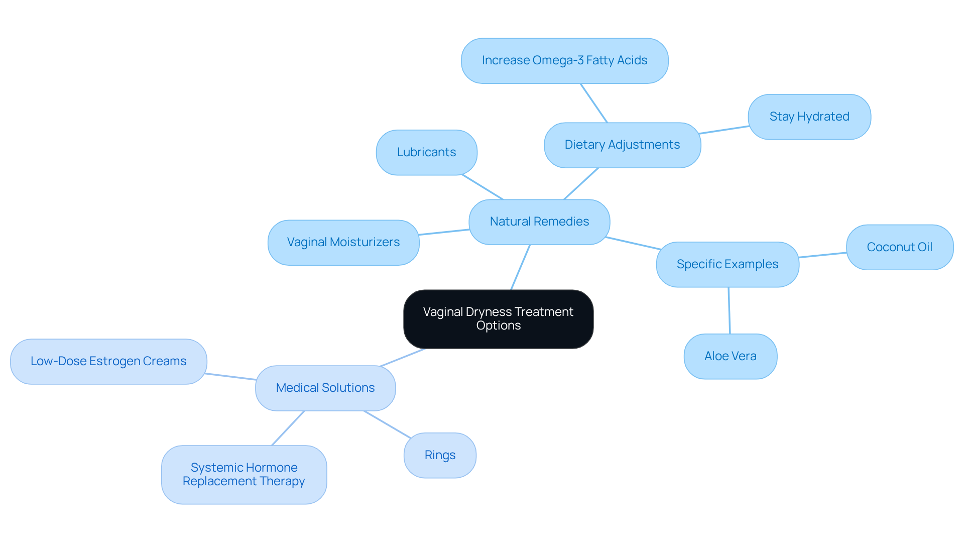 This mindmap shows two main types of treatments for vaginal dryness: natural remedies and medical solutions. Each branch lists specific options and examples, helping you see the differences and benefits of each approach at a glance.