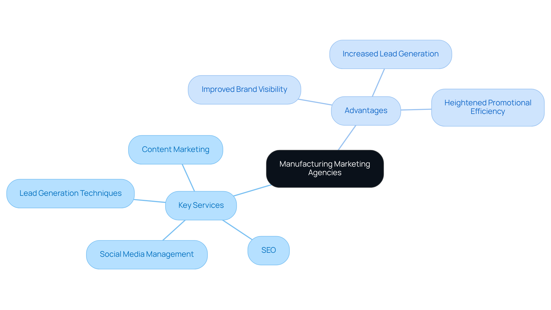 The central node represents the agencies, with branches showing what services they offer and how those services benefit manufacturers. Each branch is a pathway to understanding the value these agencies bring to businesses.