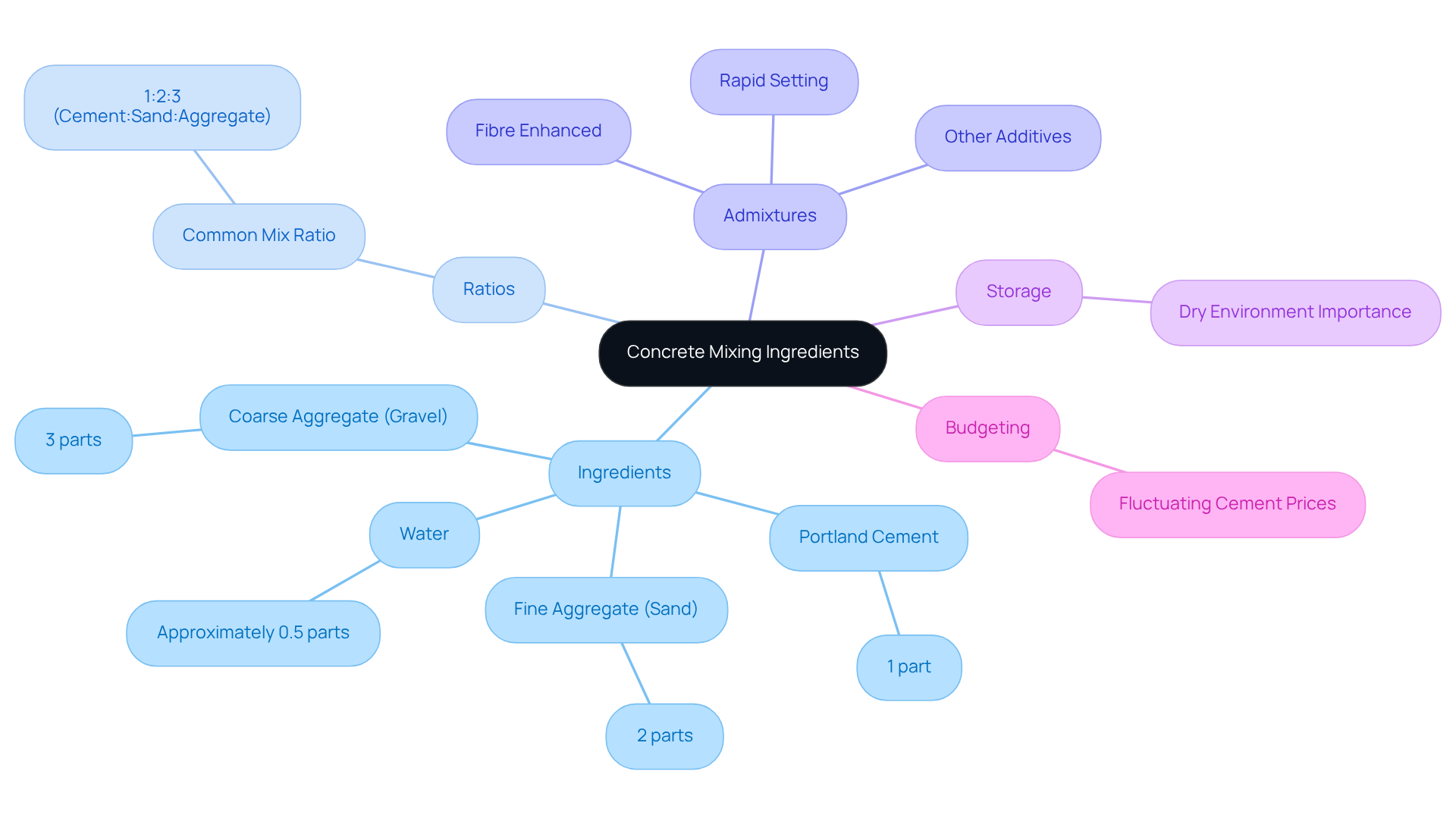 This mindmap shows the key components needed for mixing concrete. Start at the center with the main topic, then follow the branches to explore each ingredient, their ratios, and other important factors like storage and budgeting. Each branch helps you understand how these elements work together to create high-quality concrete.