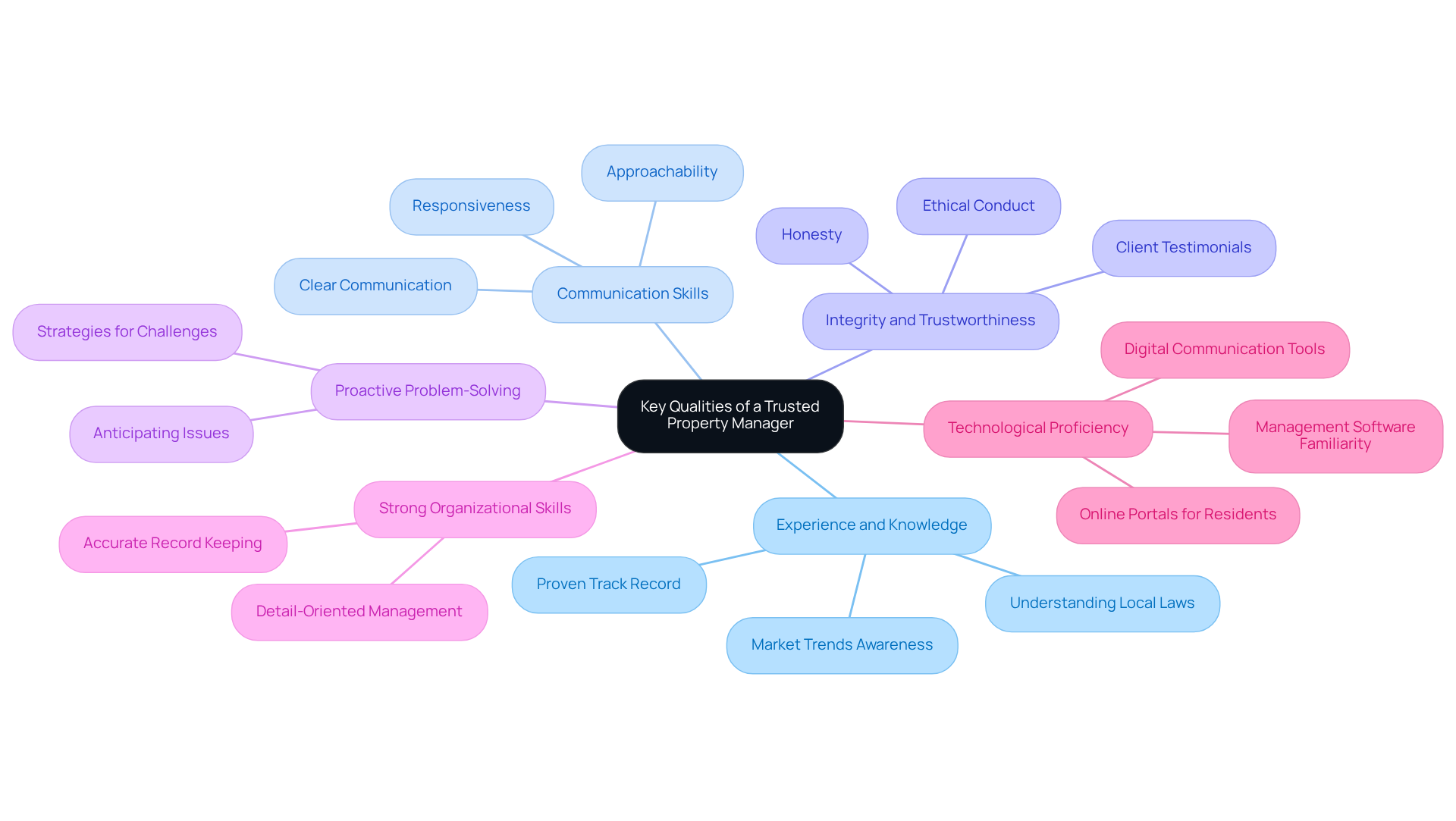The central node represents the main theme of trusted property management qualities. Each branch highlights a specific quality, and the sub-branches provide additional details or examples. This structure helps you see how each quality contributes to effective property management.